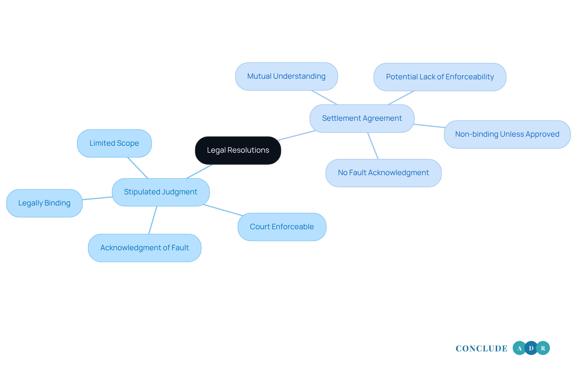 This mindmap helps you navigate through the key differences between stipulated judgments and settlement agreements. Each branch represents a crucial aspect of these legal terms, making it easier to understand what each entails.