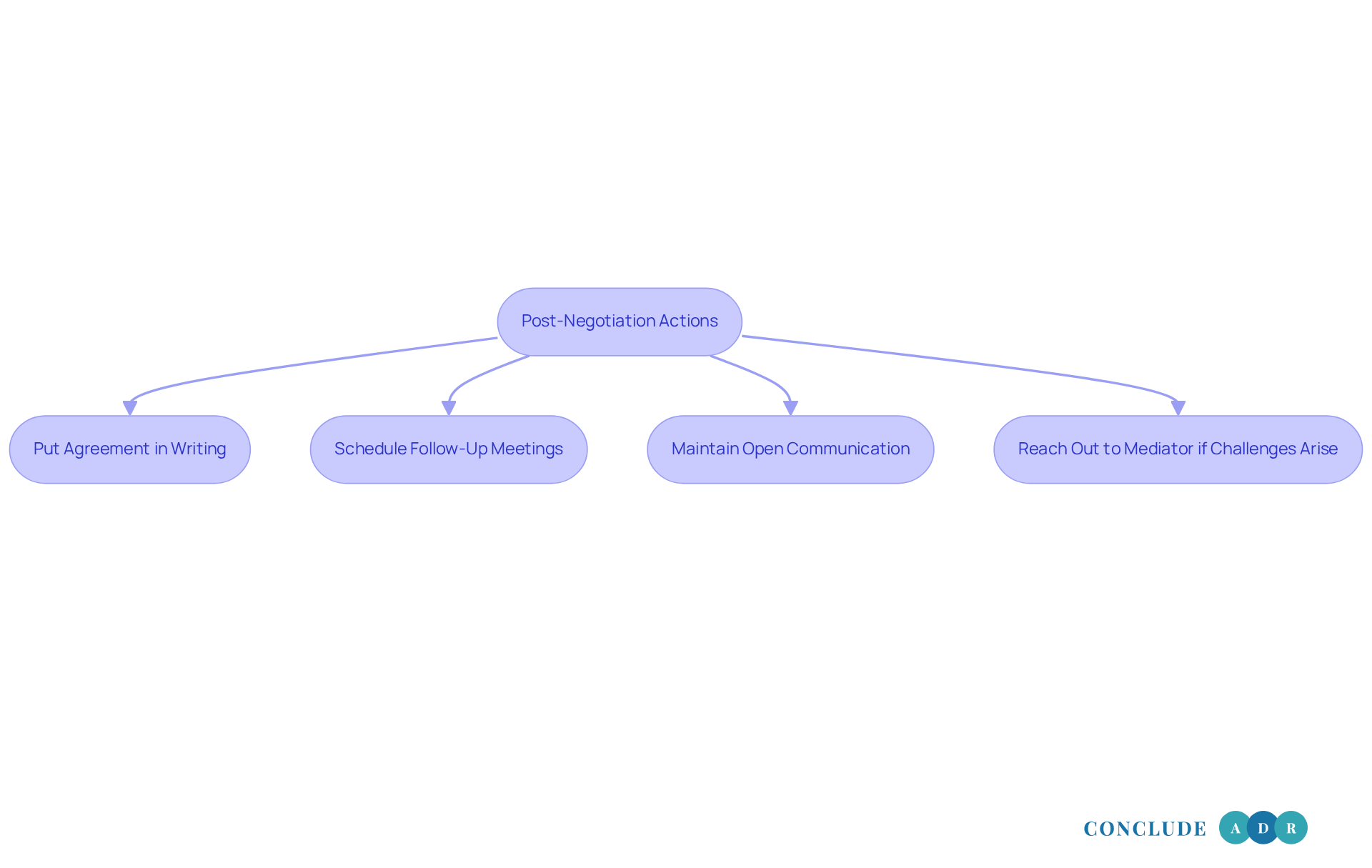 Follow the arrows to see the steps you should take after a negotiation. Each box represents an important action to ensure the agreement is upheld and communication remains strong.
