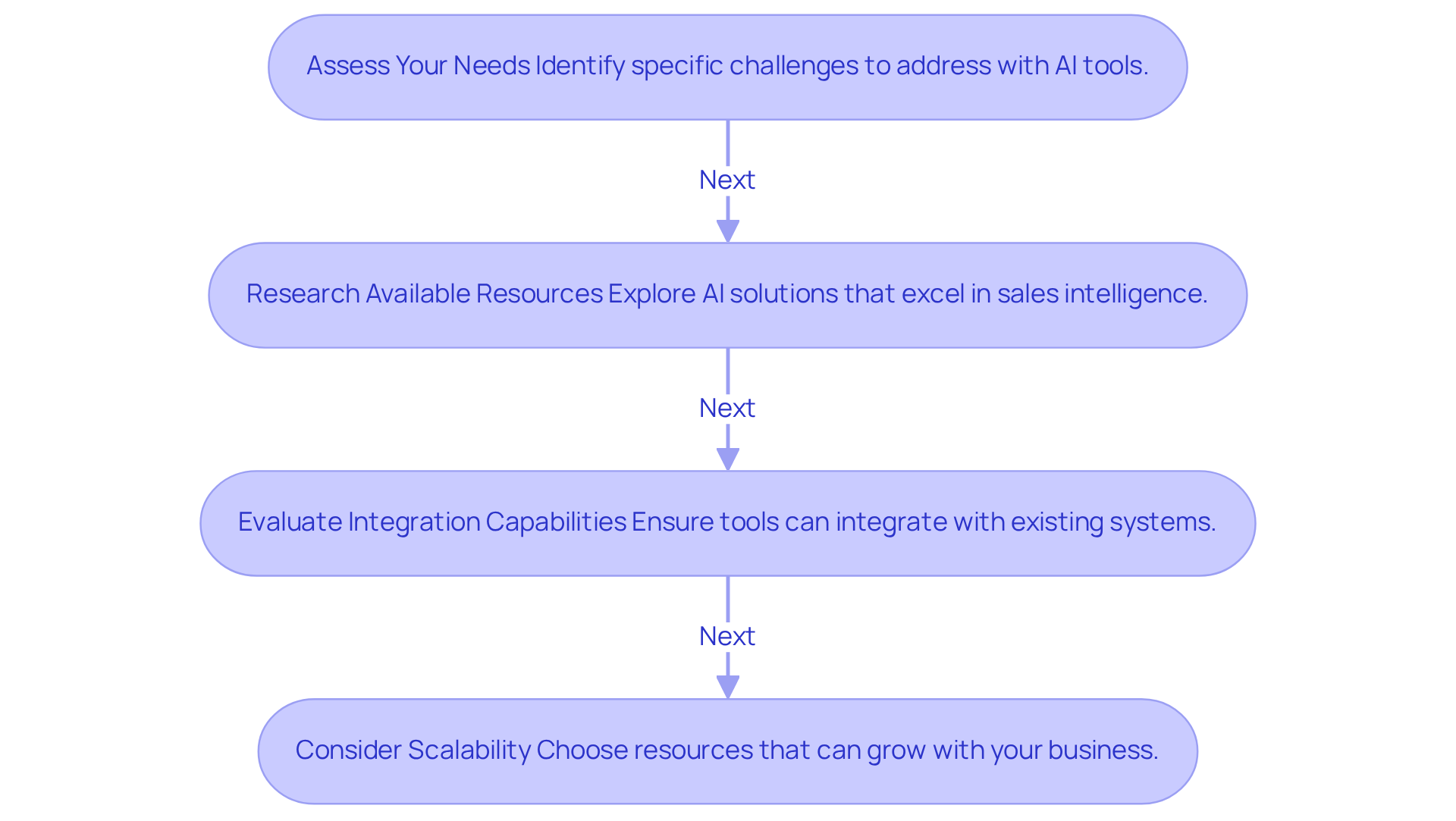 Each box shows a step in integrating AI tools with your sales process. Follow the arrows to see how each step leads to the next — starting from identifying your needs to considering the scalability of your chosen tools. Each box shows a step in integrating AI tools with your sales process. Follow the arrows to see how each step leads to the next — starting from identifying your needs to considering the scalability of your chosen tools.