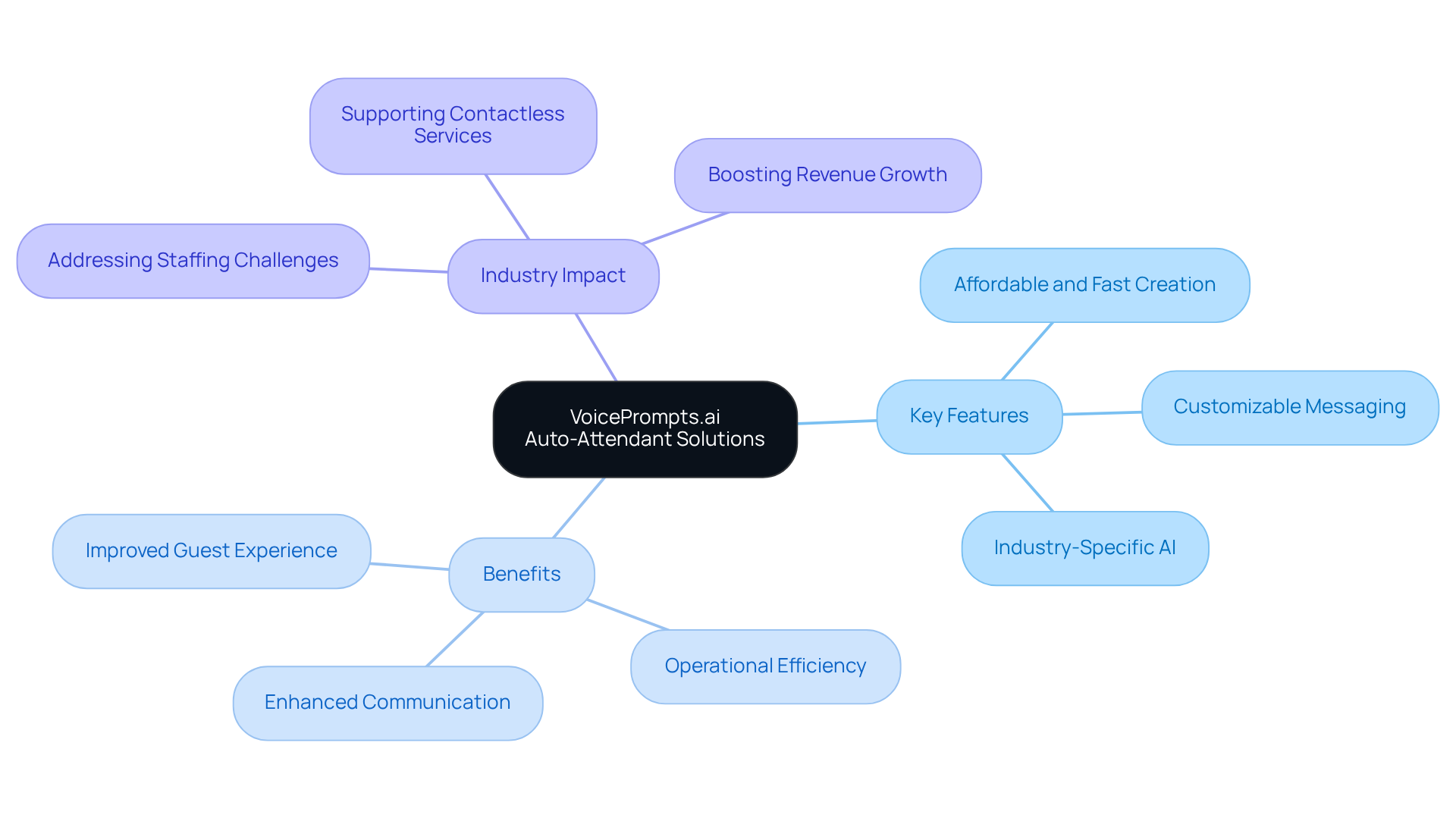 Start in the center with the main solution, and follow the branches to explore features and benefits. Each branch shows how VoicePrompts.ai can enhance hotel communication and service. Start in the center with the main solution, and follow the branches to explore features and benefits. Each branch shows how VoicePrompts.ai can enhance hotel communication and service.