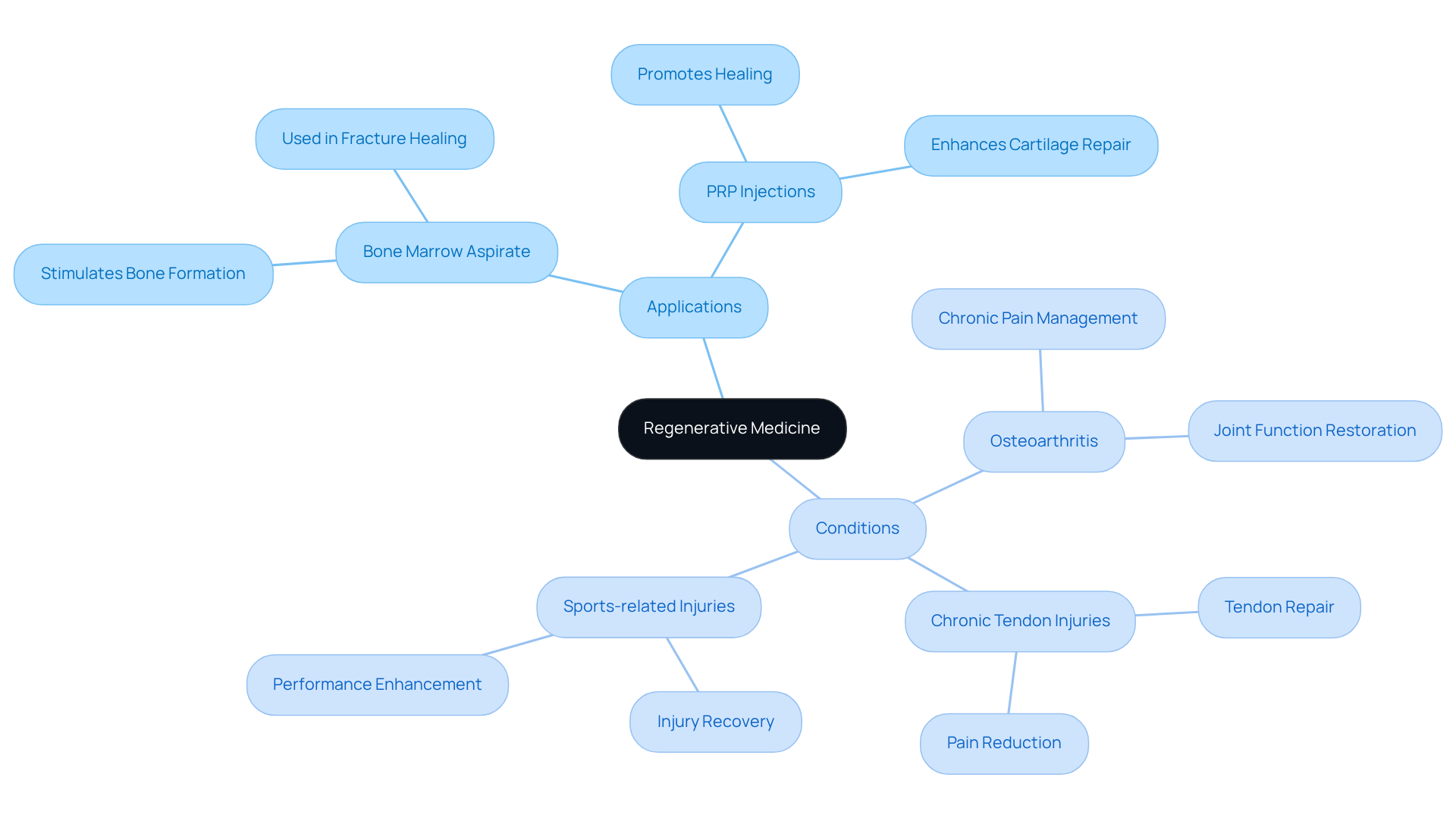 The center represents regenerative medicine, with branches showing different applications and conditions it addresses. Each color-coded branch helps you see how treatments relate to specific health issues.