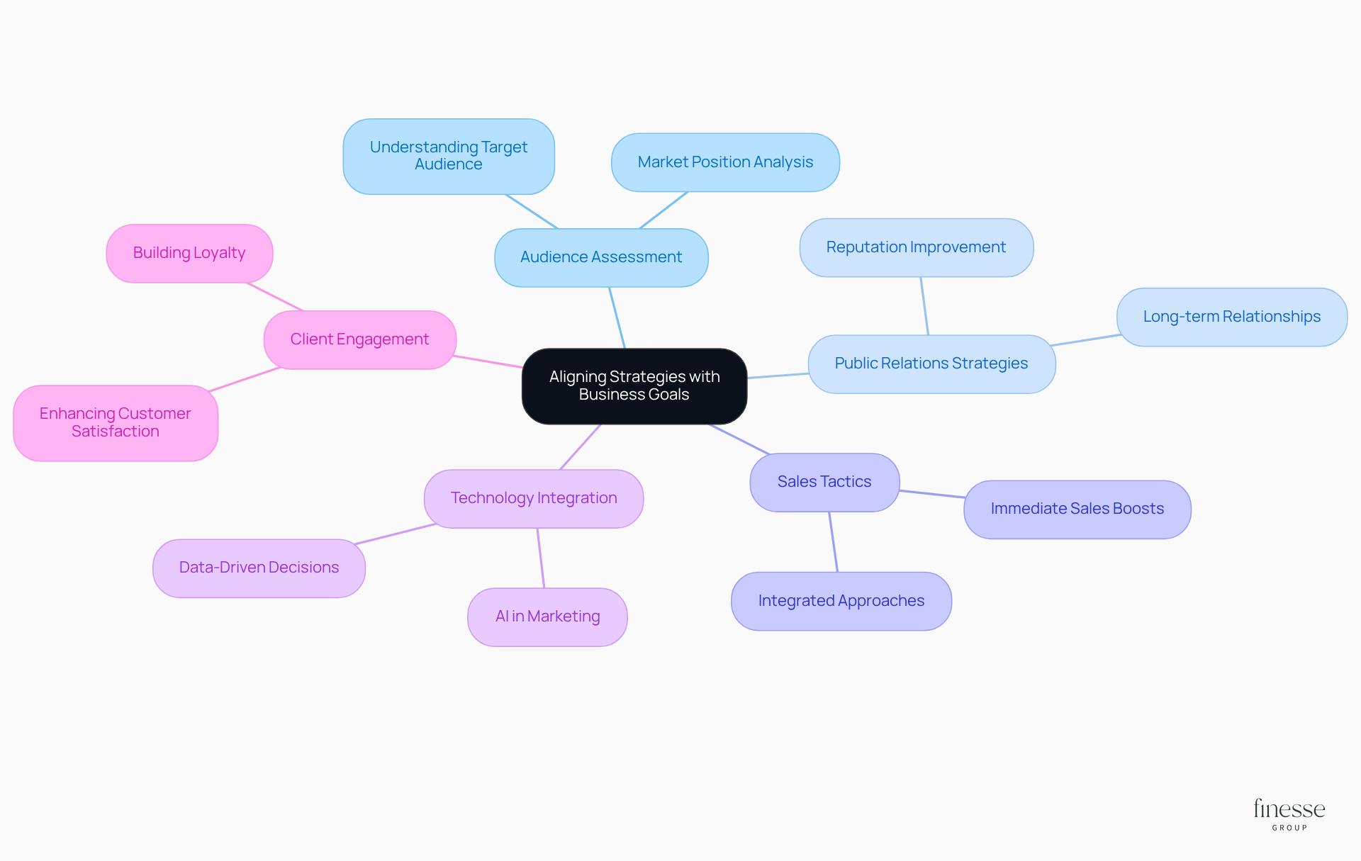 Begin at the center with the main goal of aligning strategies, then explore the branches that show various approaches and their specific focus areas. Each color-coded branch represents a different strategic focus, helping you see how they relate to the overarching business goals.