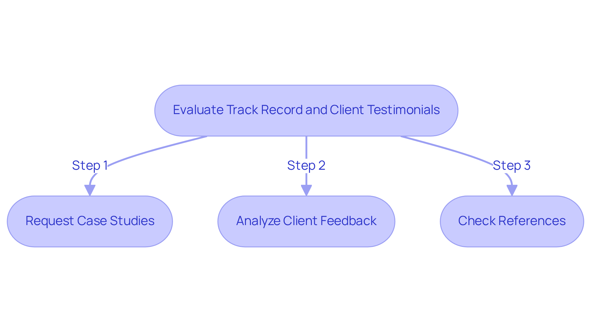This flowchart guides you through the process of assessing a company's reliability. Start at the top and follow the arrows down to see each step you should take, from requesting case studies to checking references.
