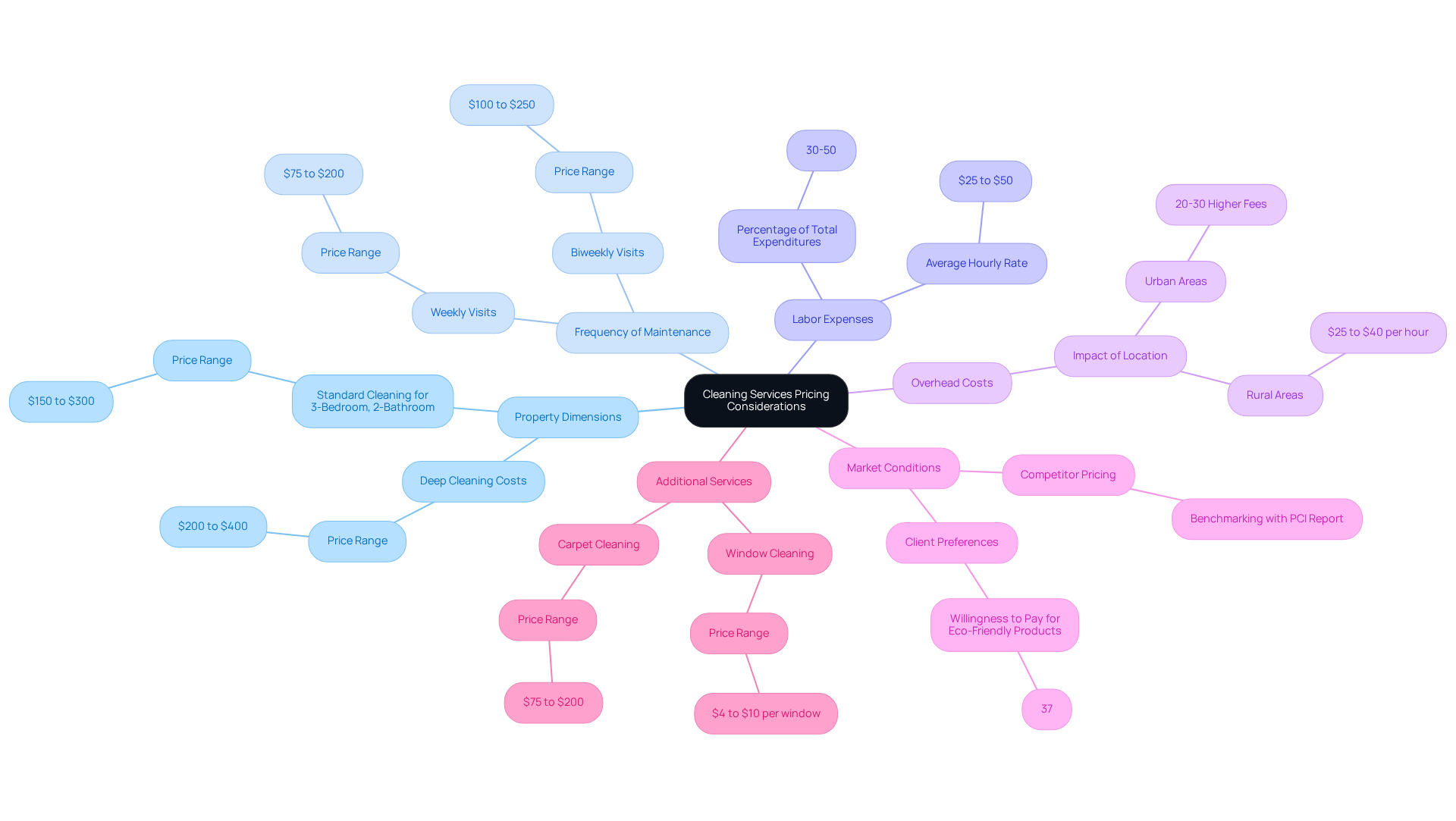The center of the mindmap represents the overarching topic of pricing considerations. Each branch highlights a key factor, and the sub-branches provide details and examples. This layout helps visualize how different factors interconnect and contribute to determining effective pricing.