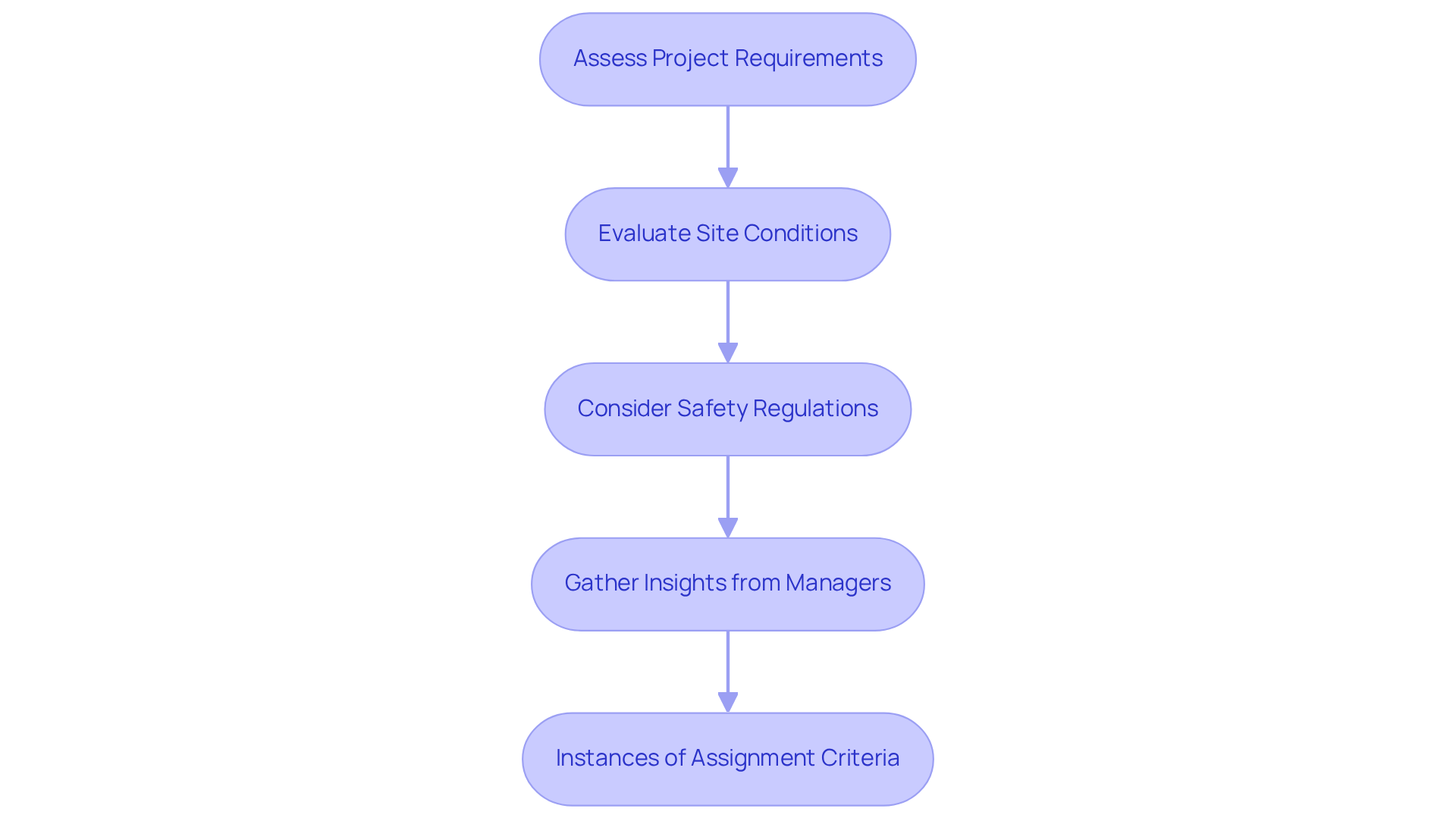 Each box represents a key step in the process of selecting the right hoist rental. Follow the arrows to navigate through the considerations that will help you make an informed decision. Each box represents a key step in the process of selecting the right hoist rental. Follow the arrows to navigate through the considerations that will help you make an informed decision.