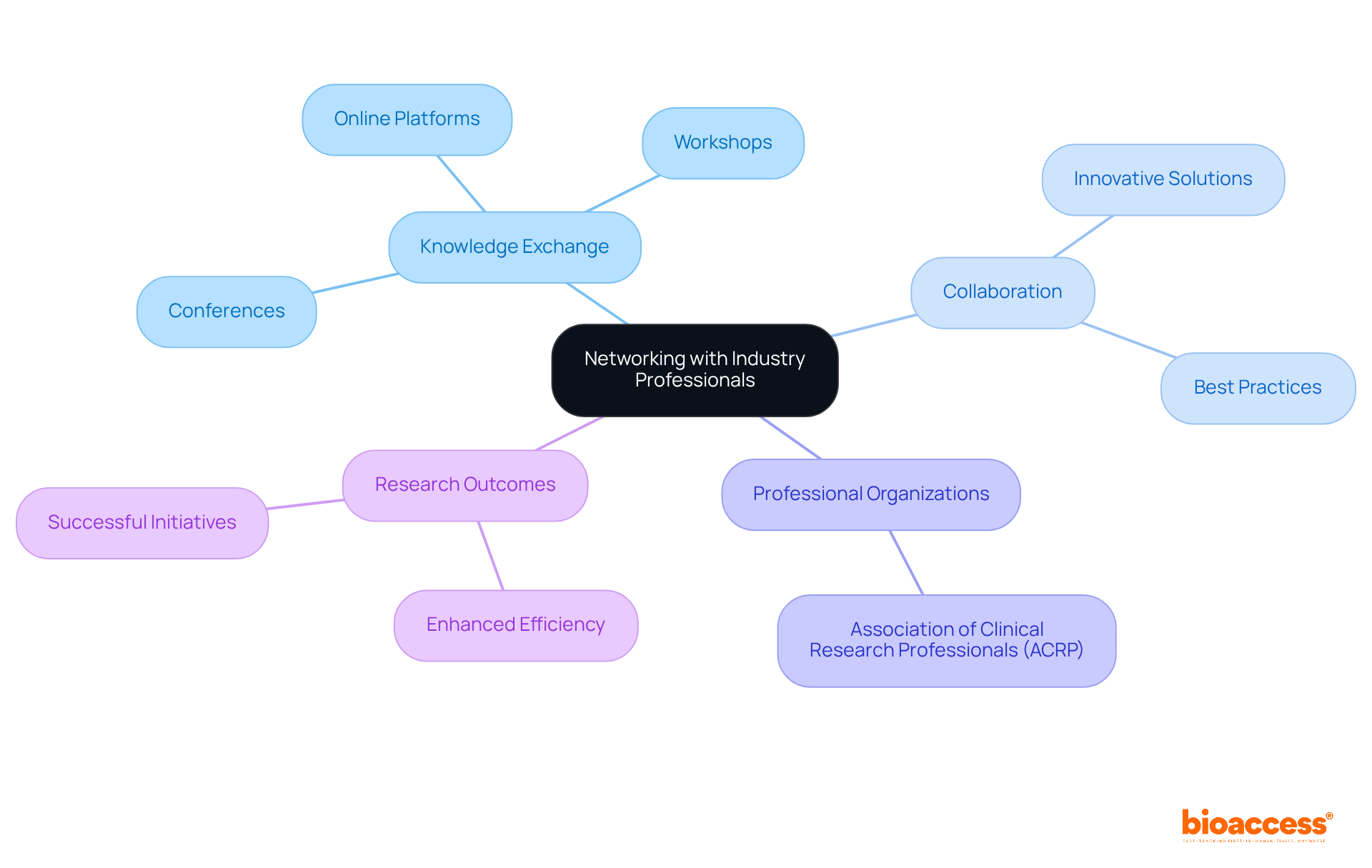The central node represents the main idea of networking, while the branches show how it connects to various aspects like knowledge sharing and collaboration. Each color-coded branch helps you see the different areas where networking can make a difference.