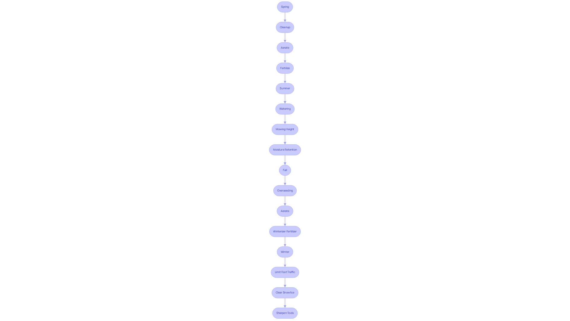 Each box represents a season of lawn care. Follow the arrows to see what actions to take in each season to keep your lawn healthy and vibrant all year round. Each box represents a season of lawn care. Follow the arrows to see what actions to take in each season to keep your lawn healthy and vibrant all year round.