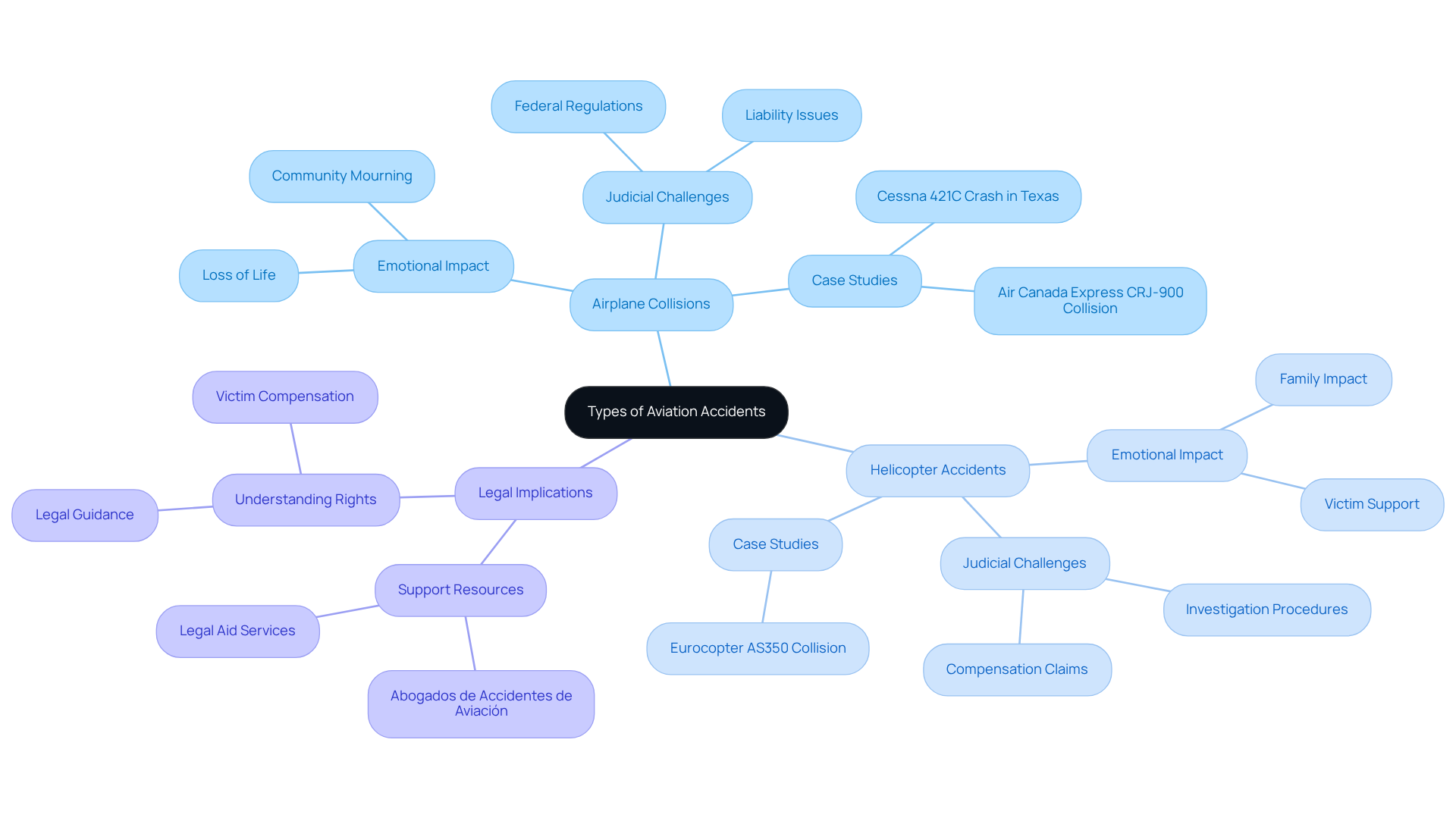 This mindmap starts with the central theme of aviation accidents and branches out into different types and their implications. Each branch represents a category of accidents or legal aspects, helping you see how they connect and what support is available. This mindmap starts with the central theme of aviation accidents and branches out into different types and their implications. Each branch represents a category of accidents or legal aspects, helping you see how they connect and what support is available.