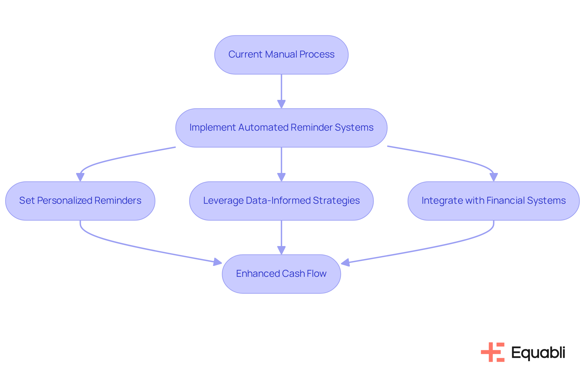 This flowchart shows how transitioning from manual processes to automated systems can streamline late payment management. Each step represents a key action, leading to improved cash flow and compliance.