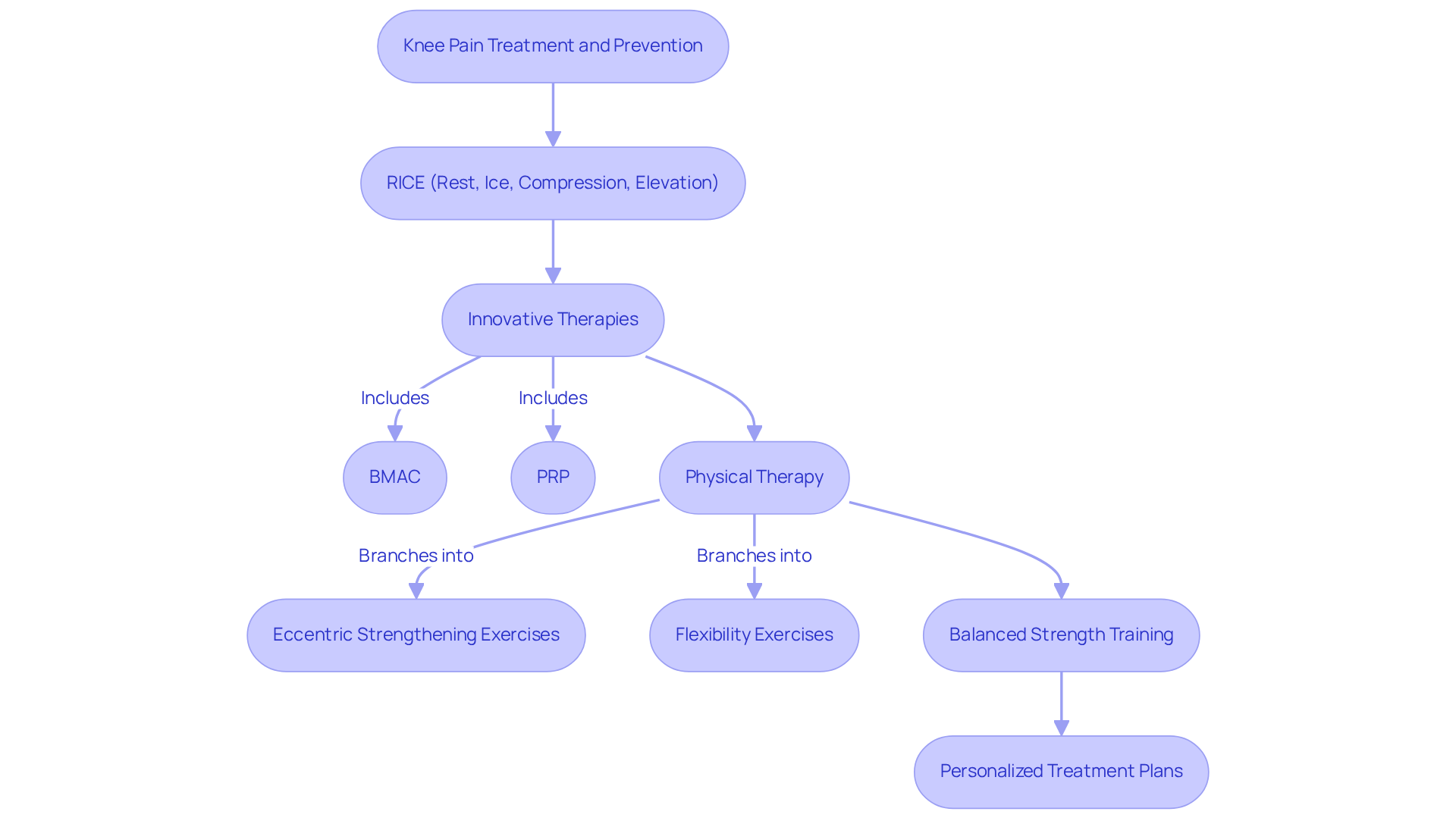 This flowchart guides you through the steps for treating and preventing knee pain. Start at the top with the initial treatment methods, then follow the arrows to see how innovative therapies and physical therapy play a role in recovery. Each box represents a key step in the process, helping you understand how to effectively manage knee pain. This flowchart guides you through the steps for treating and preventing knee pain. Start at the top with the initial treatment methods, then follow the arrows to see how innovative therapies and physical therapy play a role in recovery. Each box represents a key step in the process, helping you understand how to effectively manage knee pain.