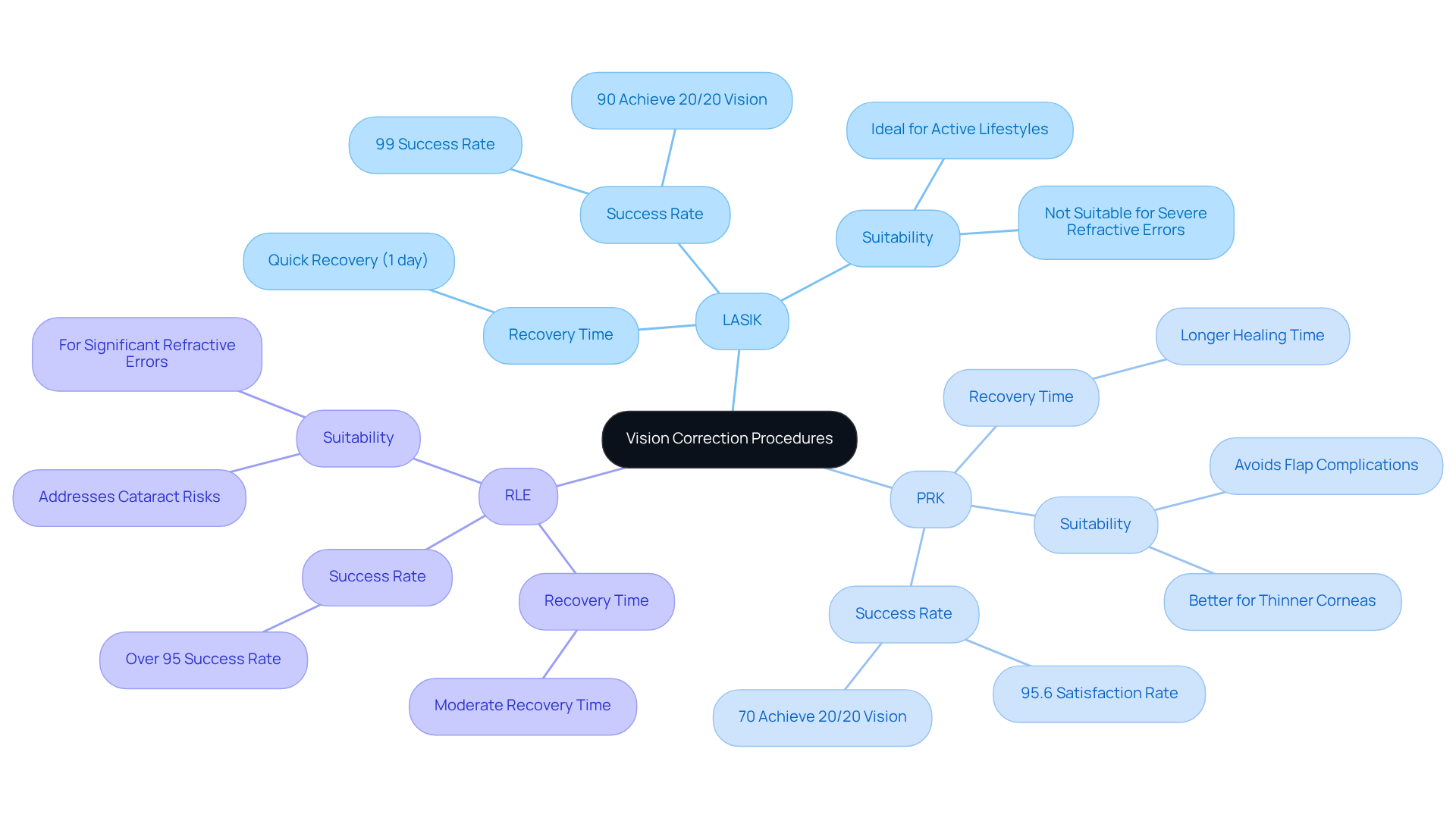 The central node represents the overall topic of vision correction. Each branch shows a specific procedure, and the sub-branches detail important aspects like recovery time and success rates. This helps you understand the differences and similarities at a glance.