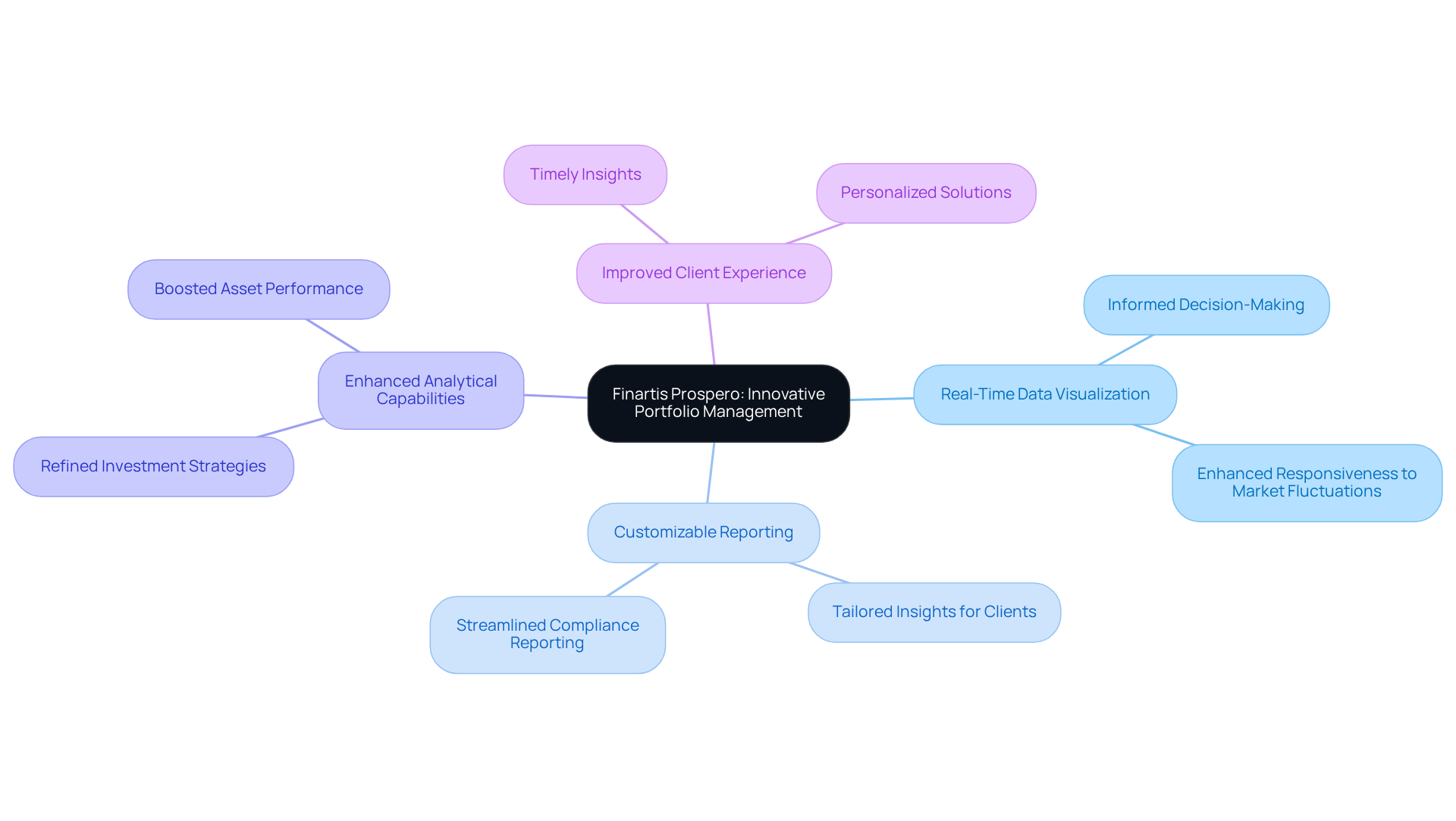 The central node represents the software, while branches show its key features. Each sub-branch highlights how these features benefit financial advisors and their clients, illustrating the comprehensive impact of the platform.