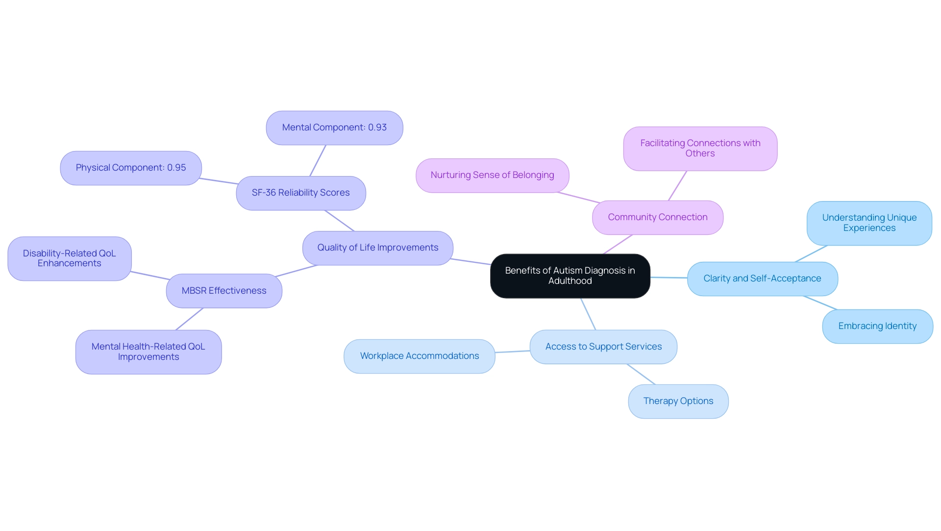 Central node represents the overall topic, with branches for key benefits and sub-branches for specific elements and findings.