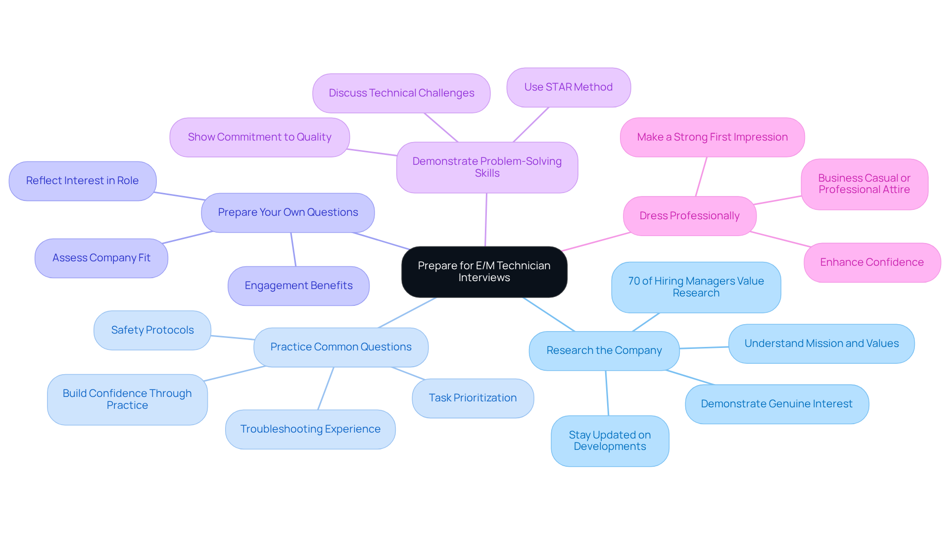 The central node represents the overall goal of preparing for interviews, while each branch highlights a specific strategy. Follow the branches to explore tips and insights that can help you succeed in your interview. The central node represents the overall goal of preparing for interviews, while each branch highlights a specific strategy. Follow the branches to explore tips and insights that can help you succeed in your interview.