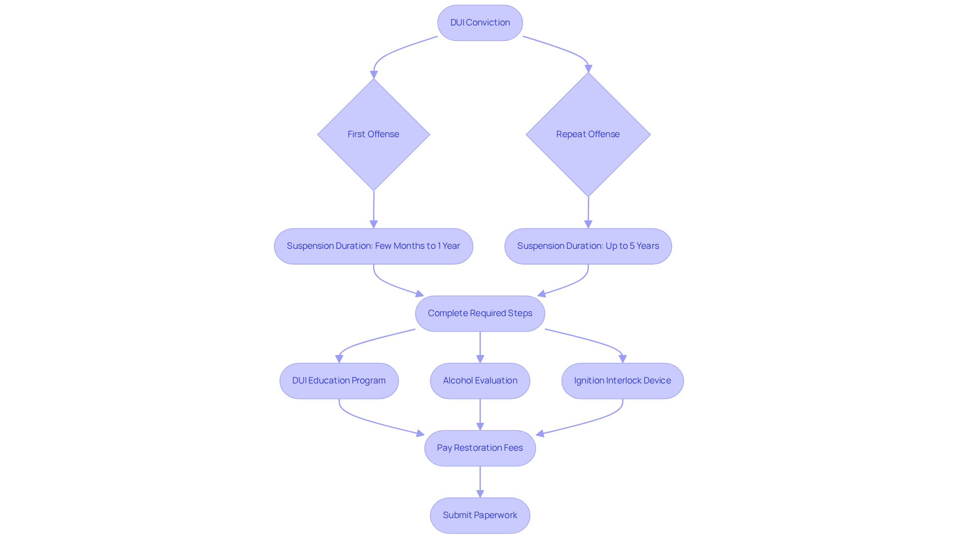 This flowchart guides you through the steps to regain your driving privileges after a DUI. Start at the top with your conviction type, follow the branches to see what you need to do based on whether it's your first or repeat offense, and complete the necessary steps to get back on the road.