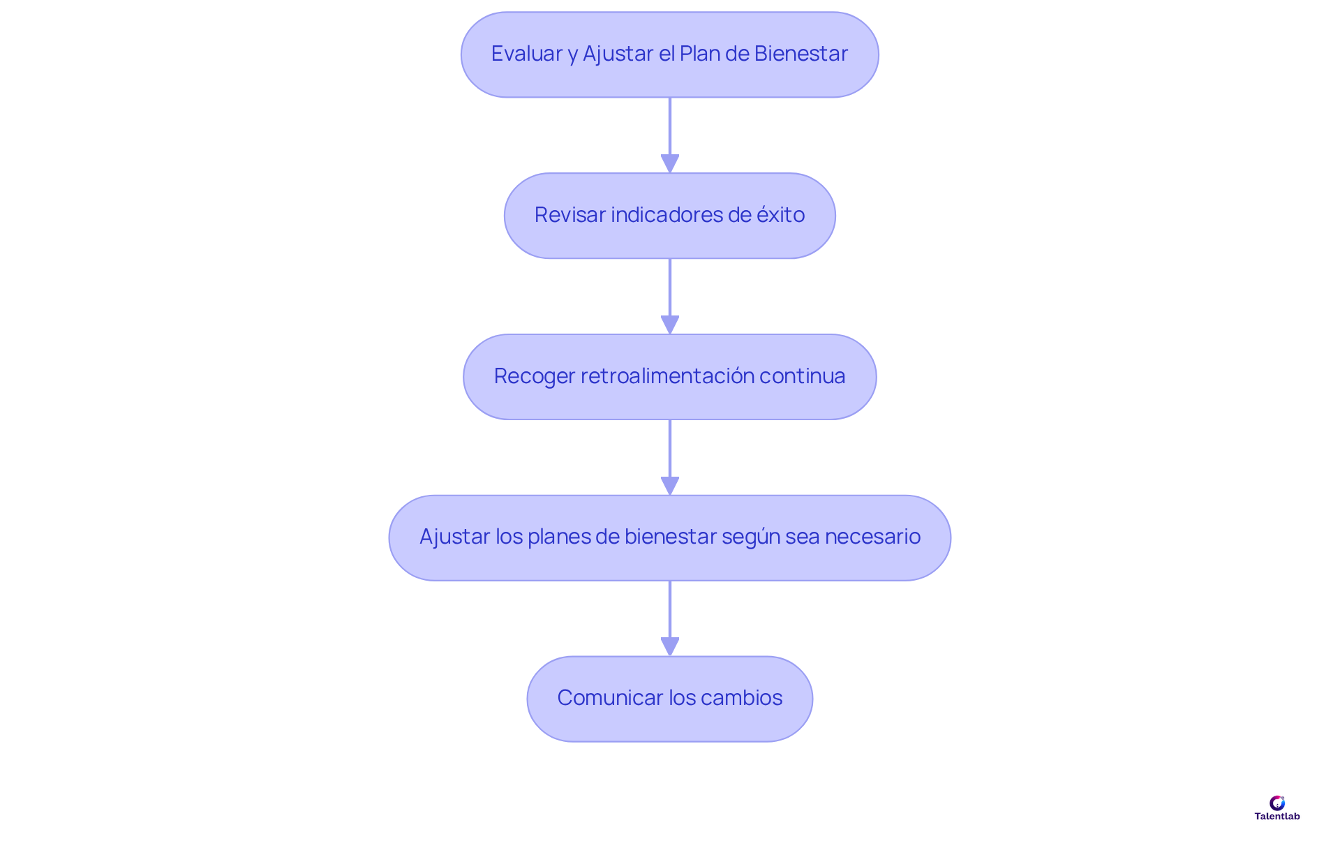 Cada cuadro representa un paso en el proceso de evaluación y ajuste del plan de bienestar. Sigue las flechas para ver cómo cada paso se conecta con el siguiente, asegurando que el plan se mantenga relevante y efectivo para todos los empleados.