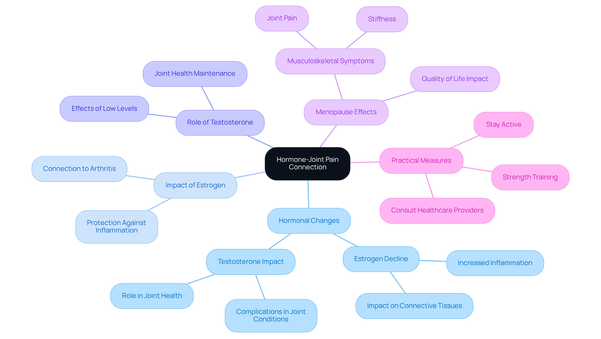 This mindmap illustrates how hormonal changes can affect joint health. Start at the center with the main idea, then explore the branches to see how different hormones and practical measures relate to managing joint pain.