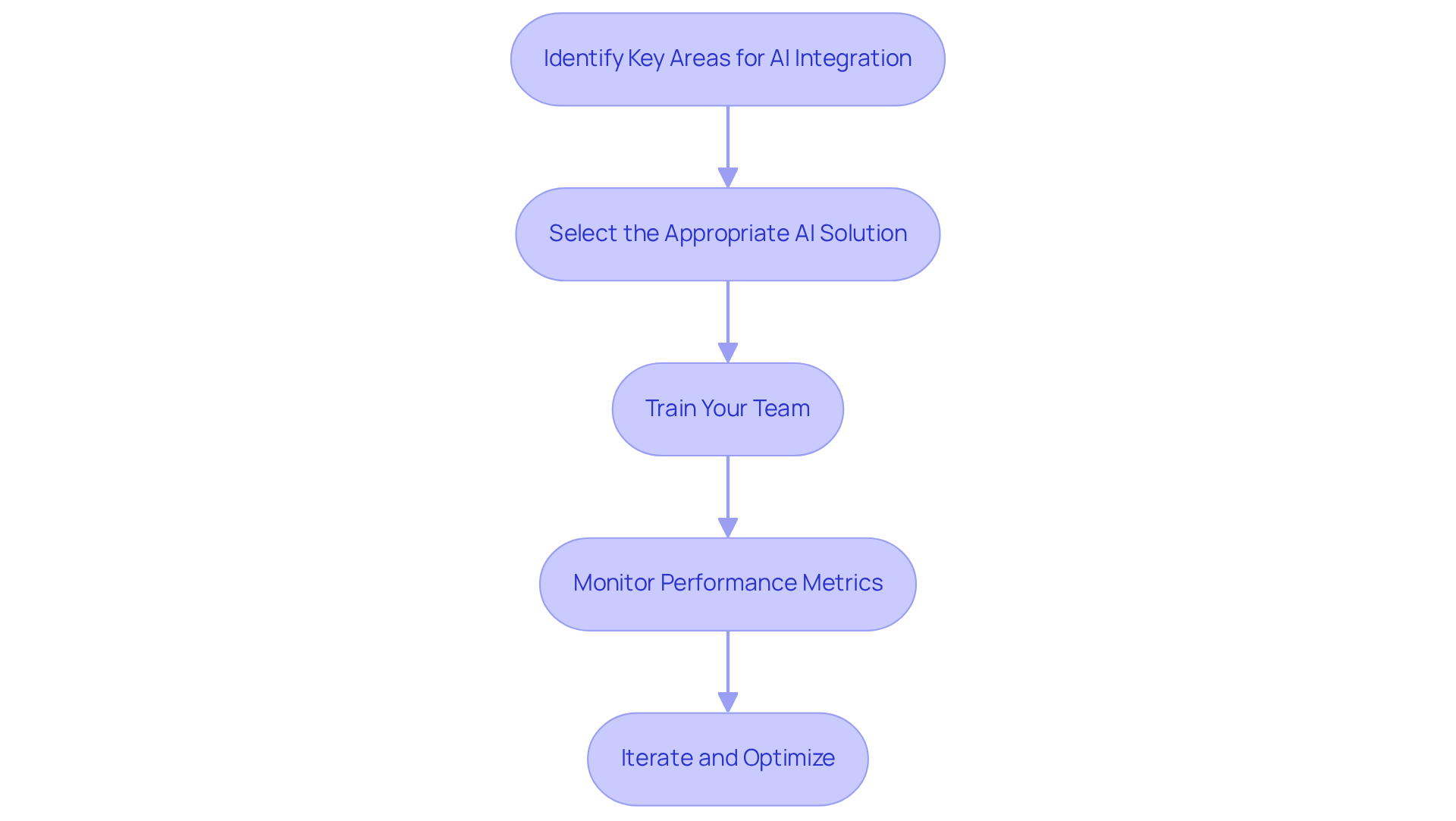 Each box represents a crucial step in the process of integrating AI into your business. Follow the arrows to see how each step leads to the next, helping you enhance efficiency and drive revenue growth.