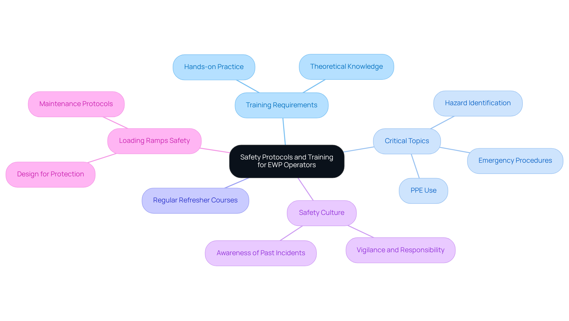 The central node represents the overall goal of safety in EWP operations, with branches showing the essential components of training and protocols. Each branch highlights specific areas of focus, making it easy to understand the comprehensive approach to safety. The central node represents the overall goal of safety in EWP operations, with branches showing the essential components of training and protocols. Each branch highlights specific areas of focus, making it easy to understand the comprehensive approach to safety.
