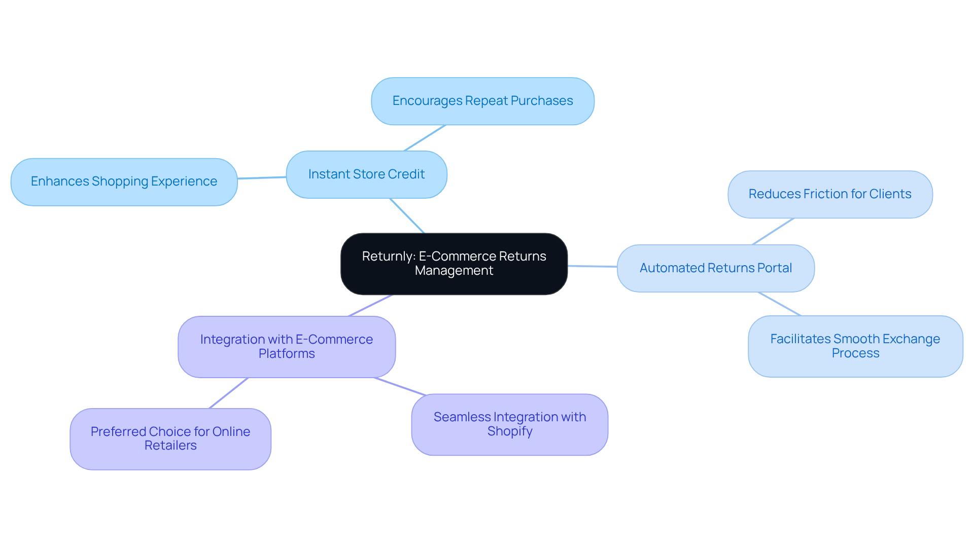 Start at the center with Returnly, then explore each feature and its benefits. Each branch shows how Returnly simplifies the returns process for e-commerce, making it easier for both customers and retailers.