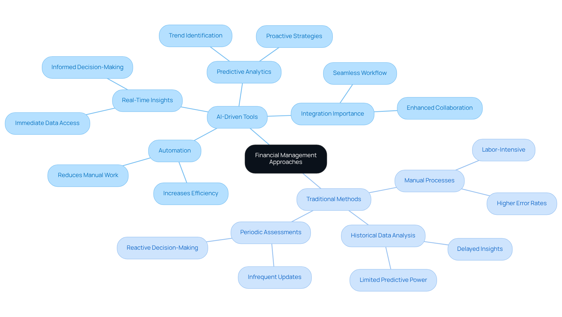 The central node represents the main topic, while the branches show the two approaches. Each sub-branch highlights key features and implications, helping you understand how AI tools differ from traditional methods.