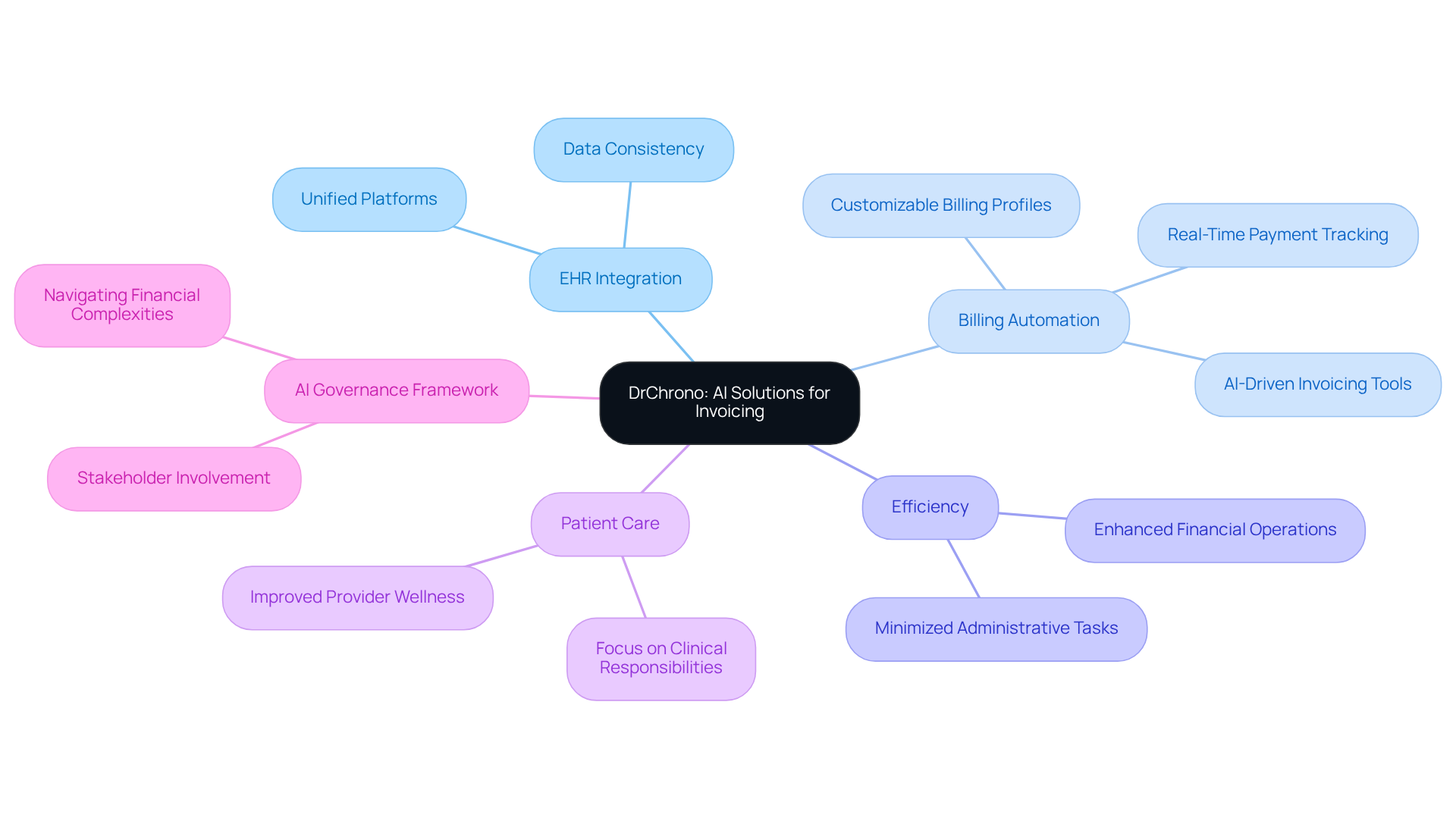 Start at the center with DrChrono's main focus on invoicing solutions, then explore the branches to see how each feature contributes to improving healthcare financial operations.