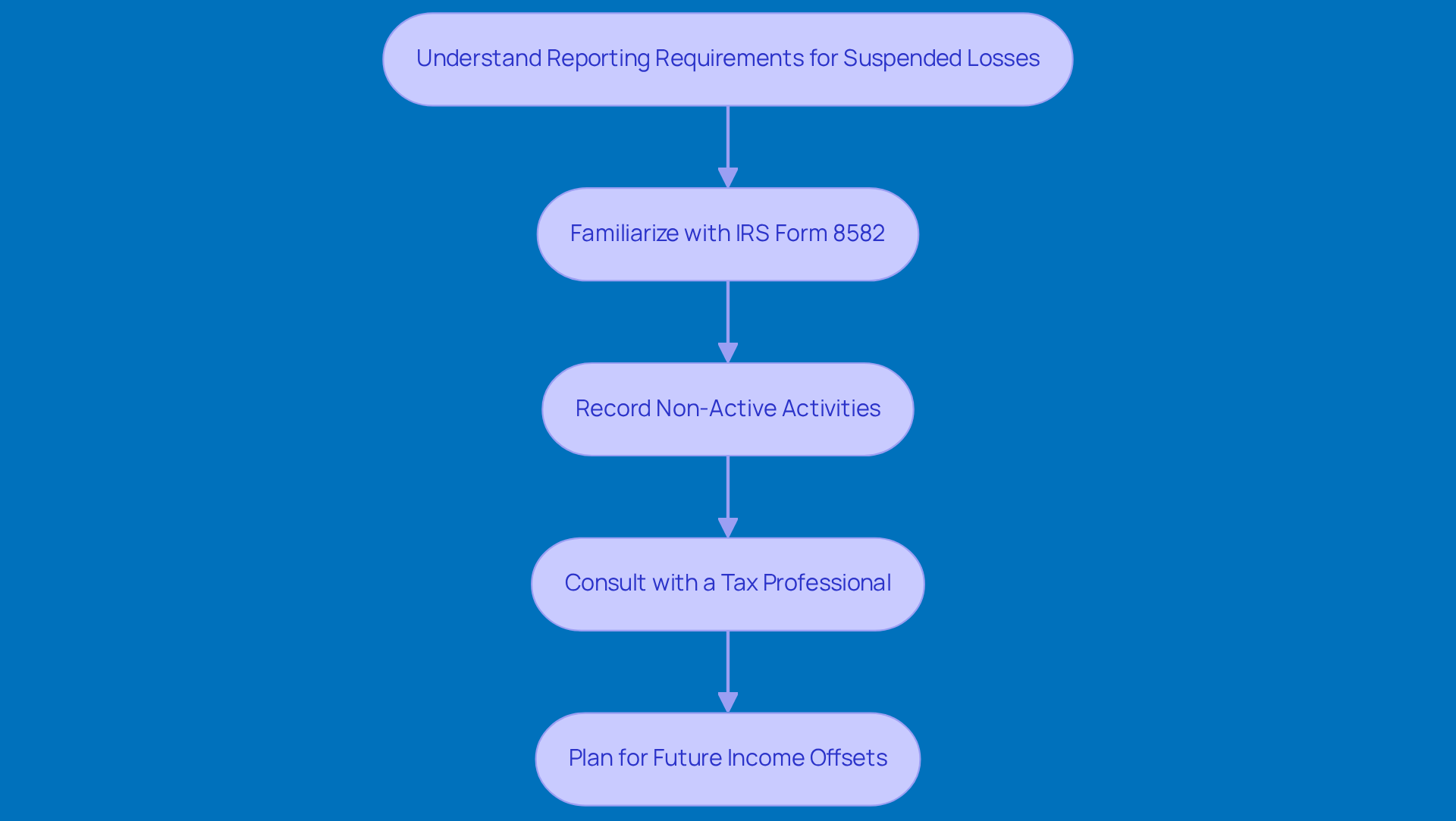 Follow the arrows to see the steps you need to take for reporting suspended losses. Each box represents an important action to help you stay compliant and maximize your deductions. Follow the arrows to see the steps you need to take for reporting suspended losses. Each box represents an important action to help you stay compliant and maximize your deductions.