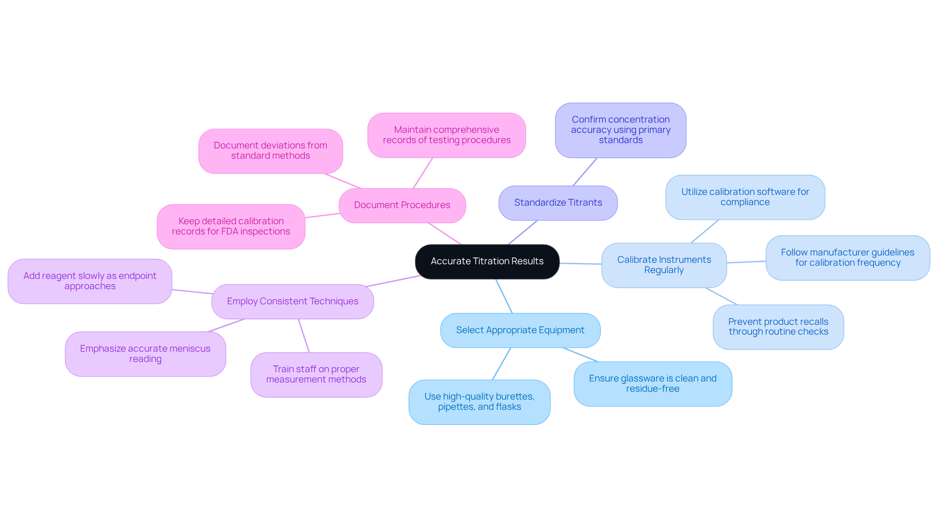The central node represents the overall goal, while each branch details a specific guideline. Sub-points further elaborate on actions to take under each guideline, making it clear how each contributes to achieving accurate results.