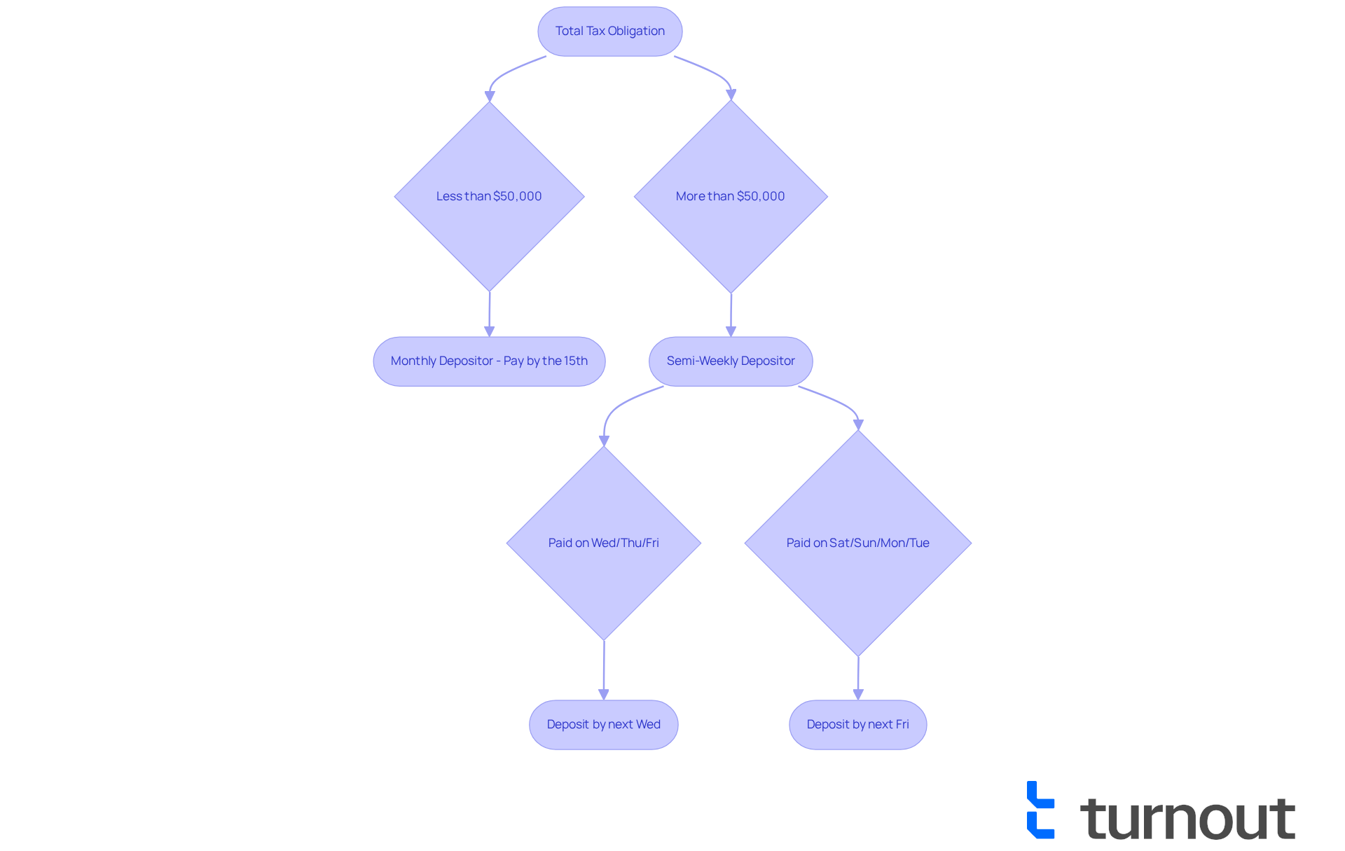 The flowchart guides you through determining your payroll tax deposit schedule based on your total tax liability. Follow the arrows to see whether you should deposit monthly or semi-weekly and when those deposits are due. The flowchart guides you through determining your payroll tax deposit schedule based on your total tax liability. Follow the arrows to see whether you should deposit monthly or semi-weekly and when those deposits are due.