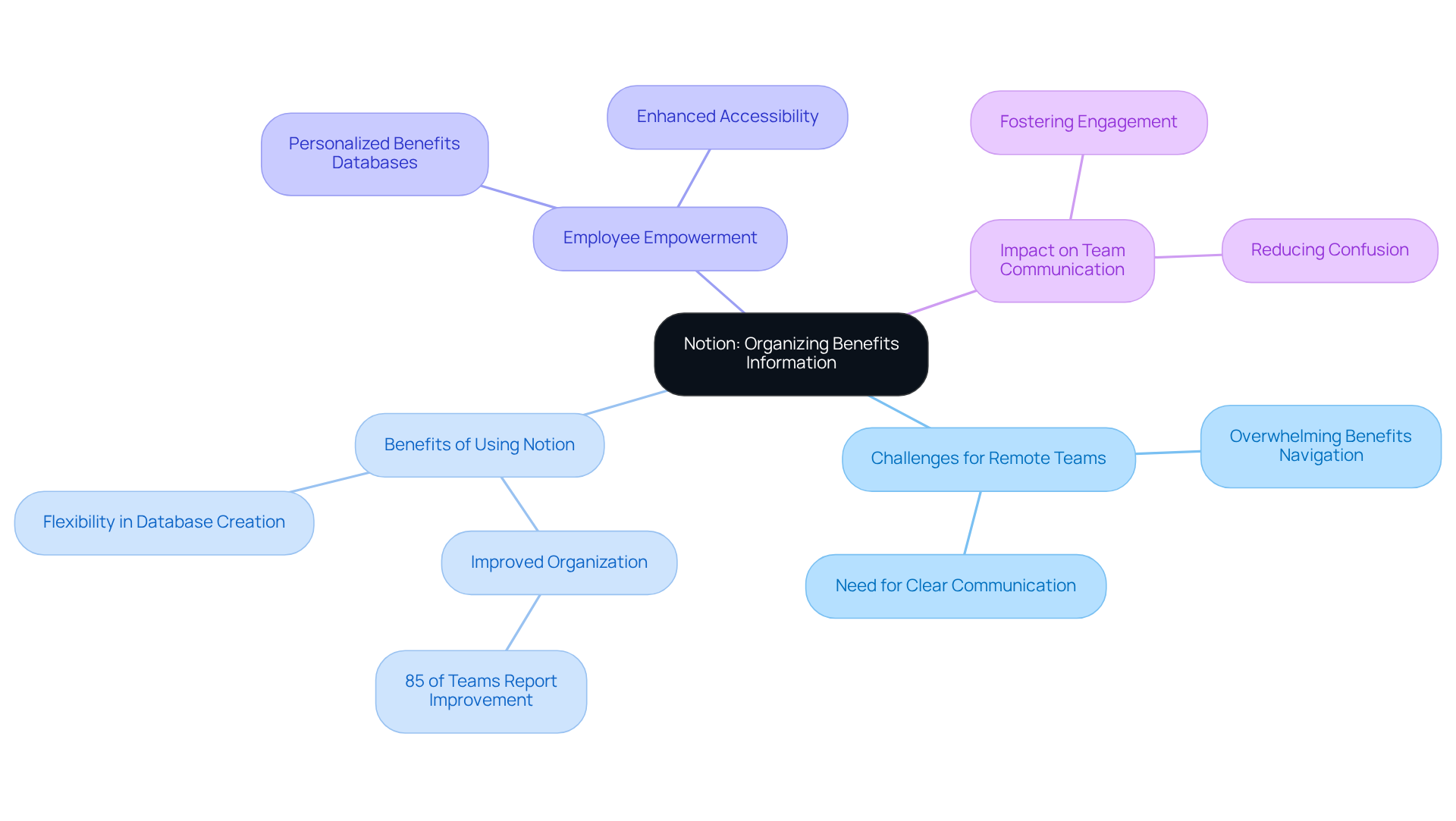 The center represents the main idea of using Notion, while the branches show the challenges and benefits associated with it. Follow the branches to see how Notion can help remote teams navigate their benefits more effectively. The center represents the main idea of using Notion, while the branches show the challenges and benefits associated with it. Follow the branches to see how Notion can help remote teams navigate their benefits more effectively.