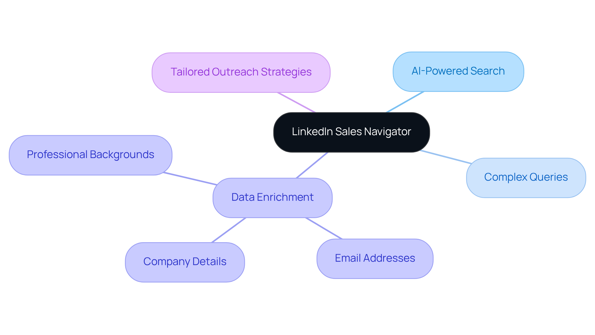 The central node represents LinkedIn Sales Navigator. Follow the branches to explore its key features and how they contribute to effective lead targeting and prospect generation.