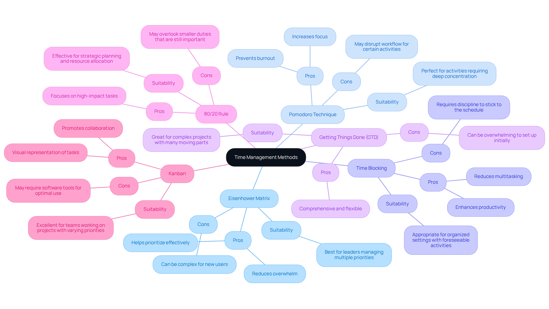 This mindmap shows different time management methods. Each method has its pros and cons, along with who it's best suited for. Follow the branches to see how each method can help you manage your time better! This mindmap shows different time management methods. Each method has its pros and cons, along with who it's best suited for. Follow the branches to see how each method can help you manage your time better!