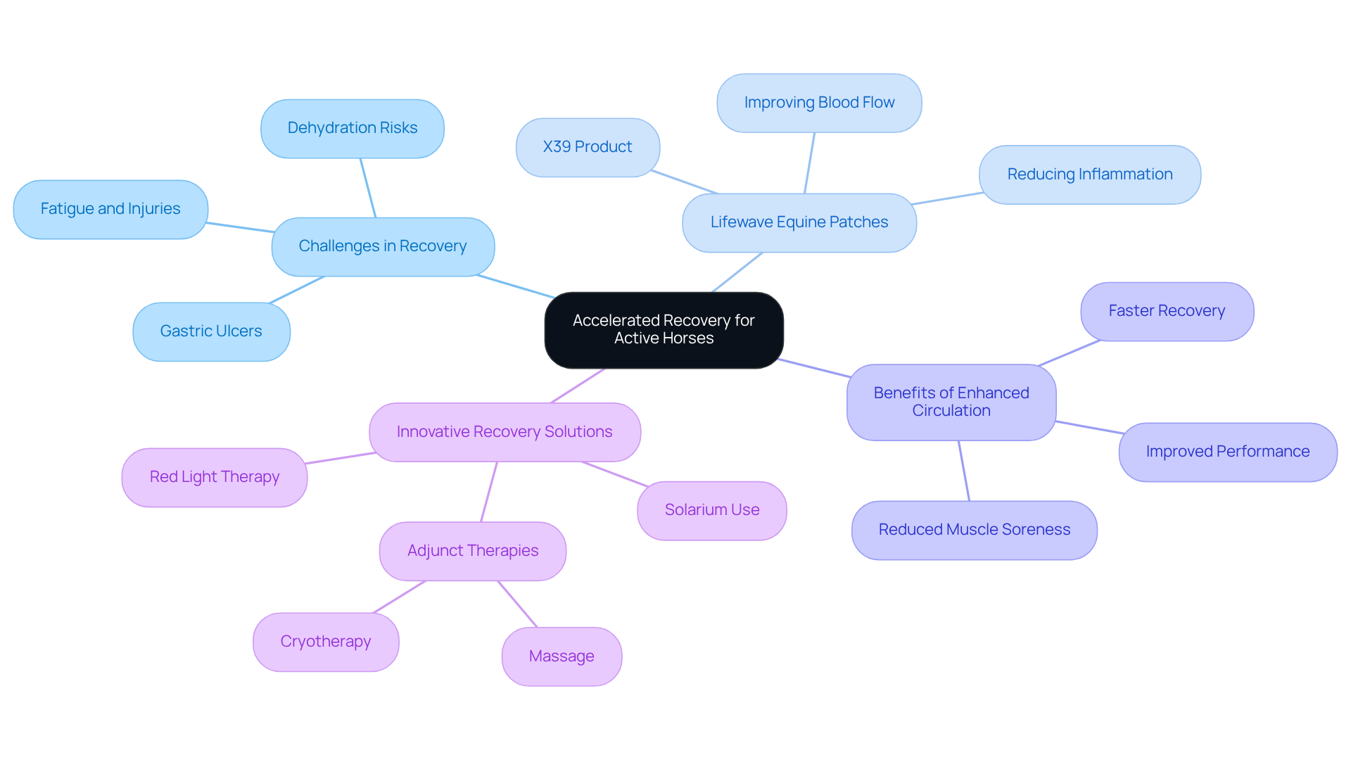 This mindmap starts with the main idea of helping horses recover faster. Each branch shows different aspects of recovery, like challenges they face and solutions available. Follow the branches to see how everything connects and supports the health of active horses. This mindmap starts with the main idea of helping horses recover faster. Each branch shows different aspects of recovery, like challenges they face and solutions available. Follow the branches to see how everything connects and supports the health of active horses.