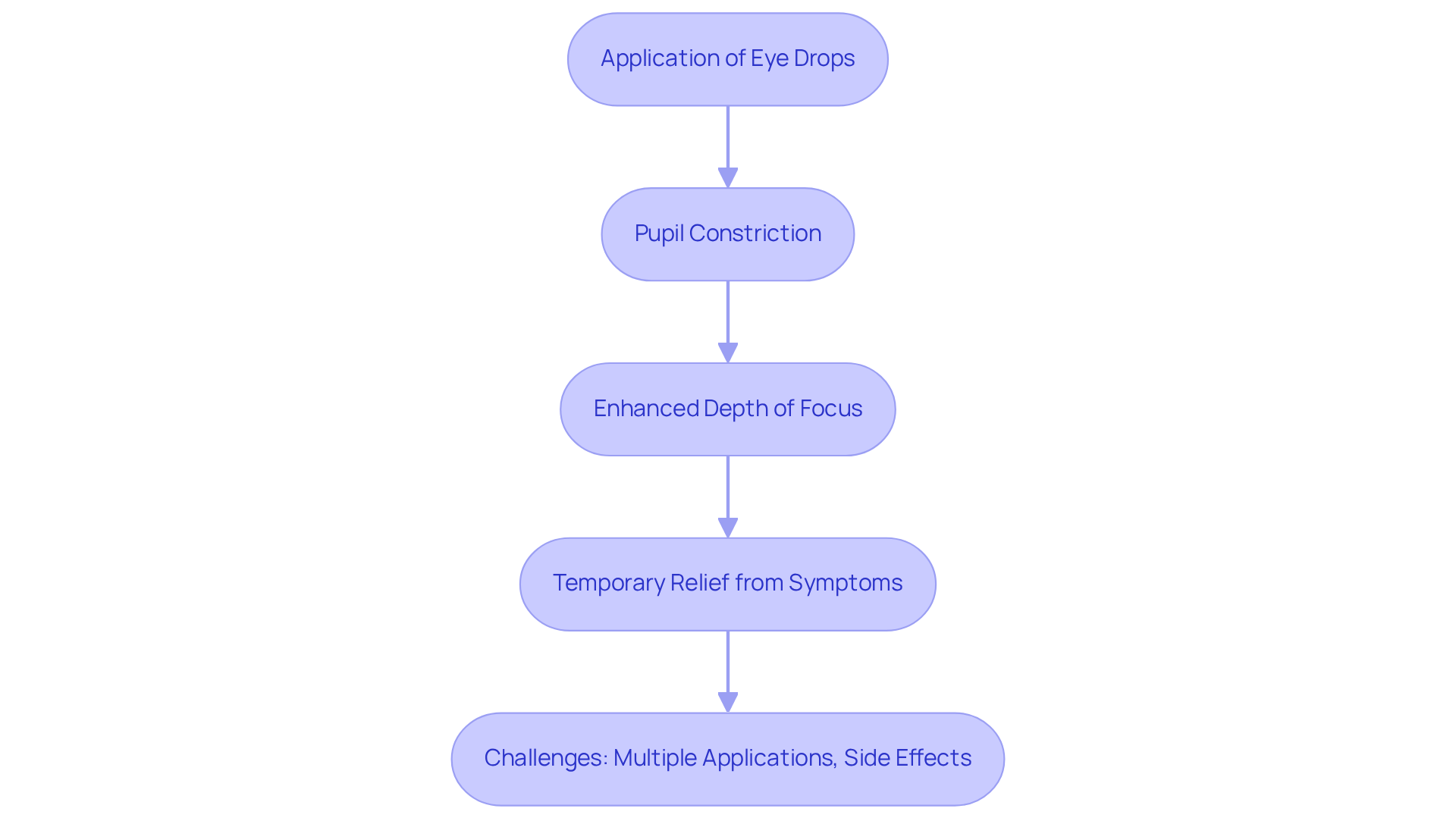 This flowchart illustrates the process of using eye drops for treating presbyopia. Start at the top with the application of the drops, and follow the arrows to see how they work to improve vision and the challenges that come with their use. This flowchart illustrates the process of using eye drops for treating presbyopia. Start at the top with the application of the drops, and follow the arrows to see how they work to improve vision and the challenges that come with their use.