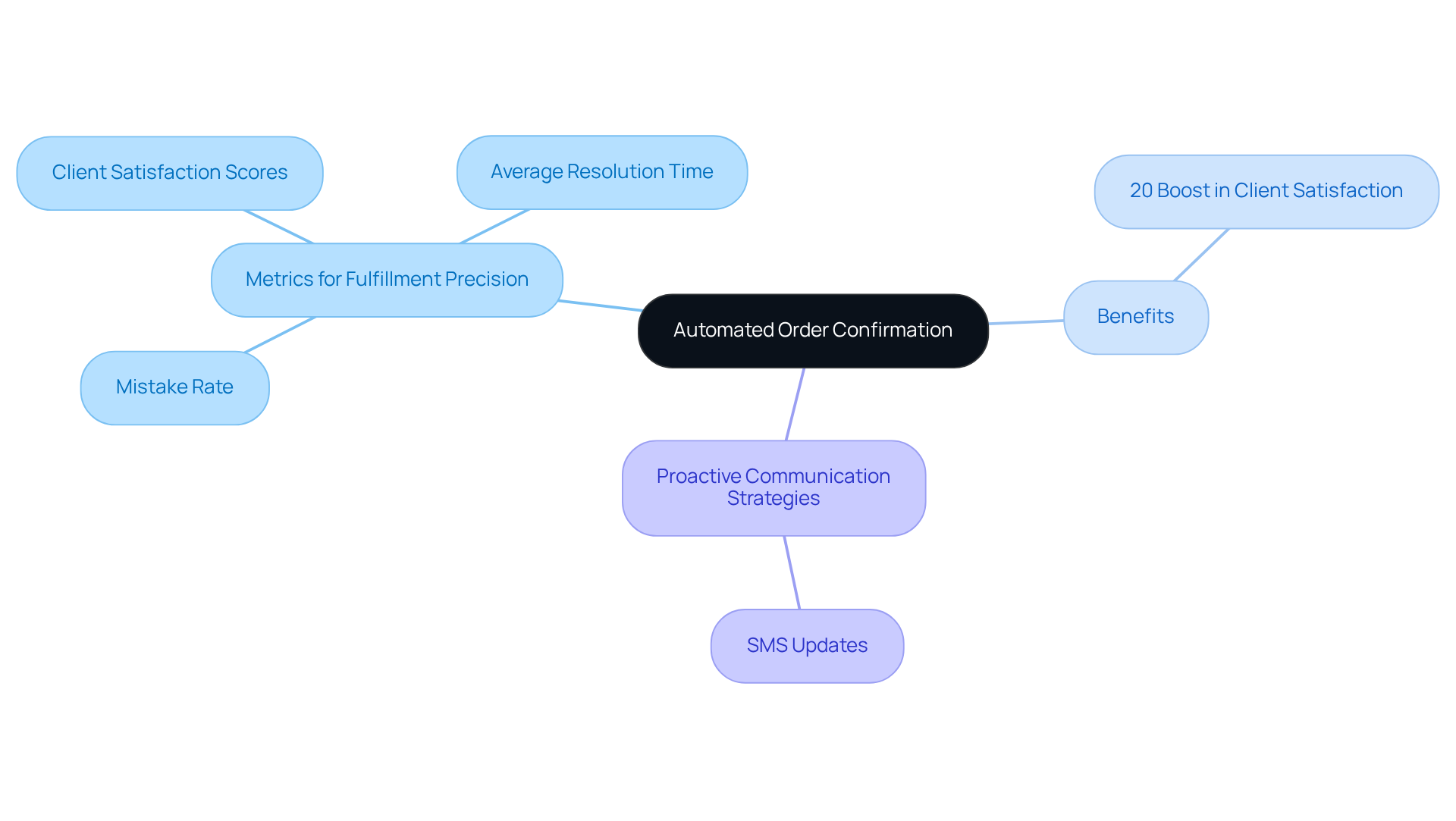 The center shows the main idea of automated order confirmation. Follow the branches to see the important metrics, benefits, and strategies that help improve customer confidence and satisfaction.