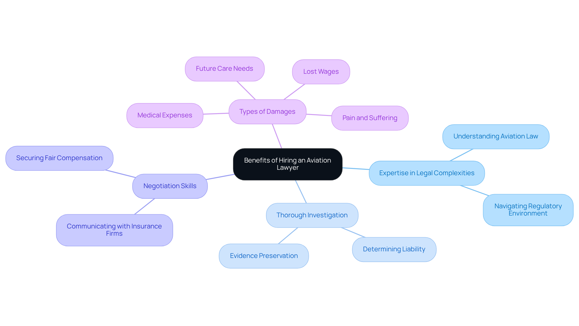 The central node represents the main idea of hiring an aviation lawyer. Each branch highlights a specific benefit or aspect of legal representation, while the sub-branches detail the types of damages you may be entitled to. This structure helps you see how each part connects to the overall goal of maximizing your compensation.