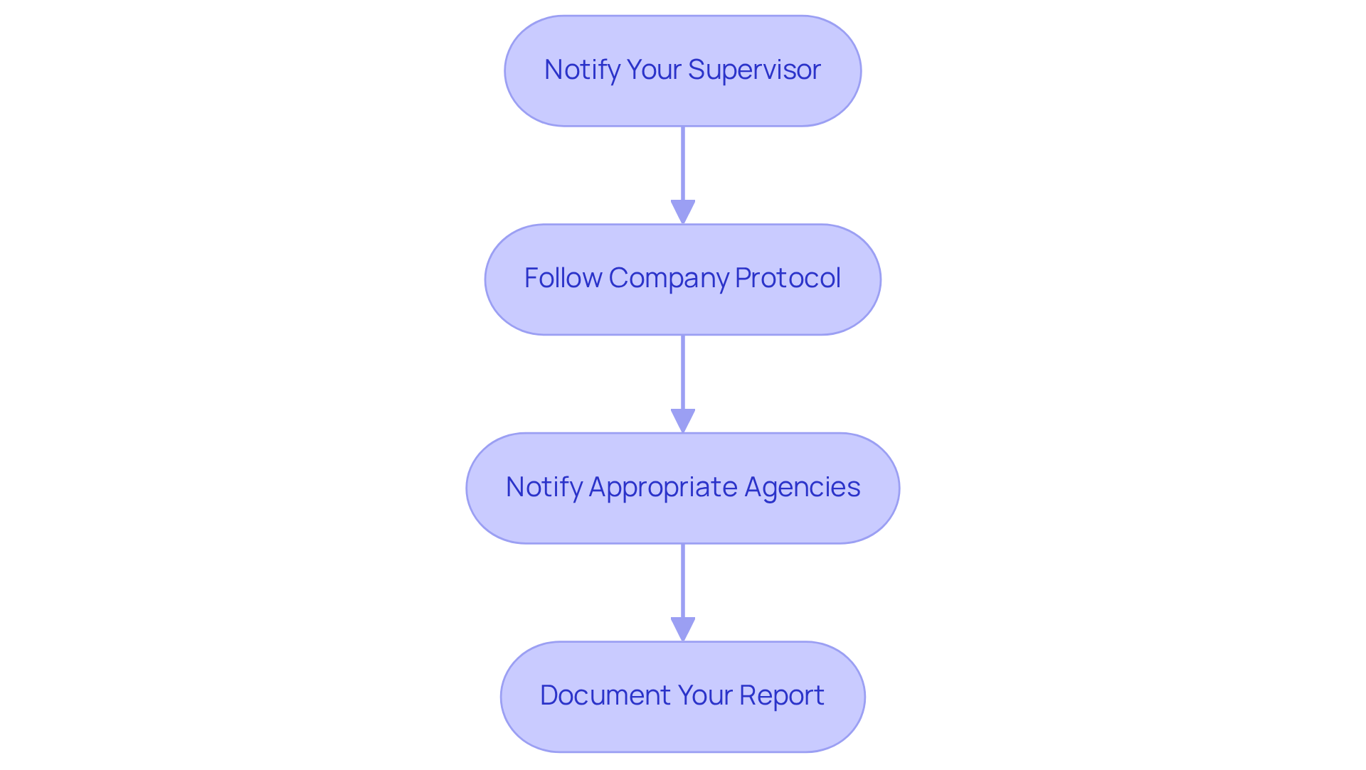 This flowchart guides you through the steps to take when an incident occurs at work. Start at the top and follow the arrows down to ensure you complete each step in the right order, helping to keep everyone safe. This flowchart guides you through the steps to take when an incident occurs at work. Start at the top and follow the arrows down to ensure you complete each step in the right order, helping to keep everyone safe.