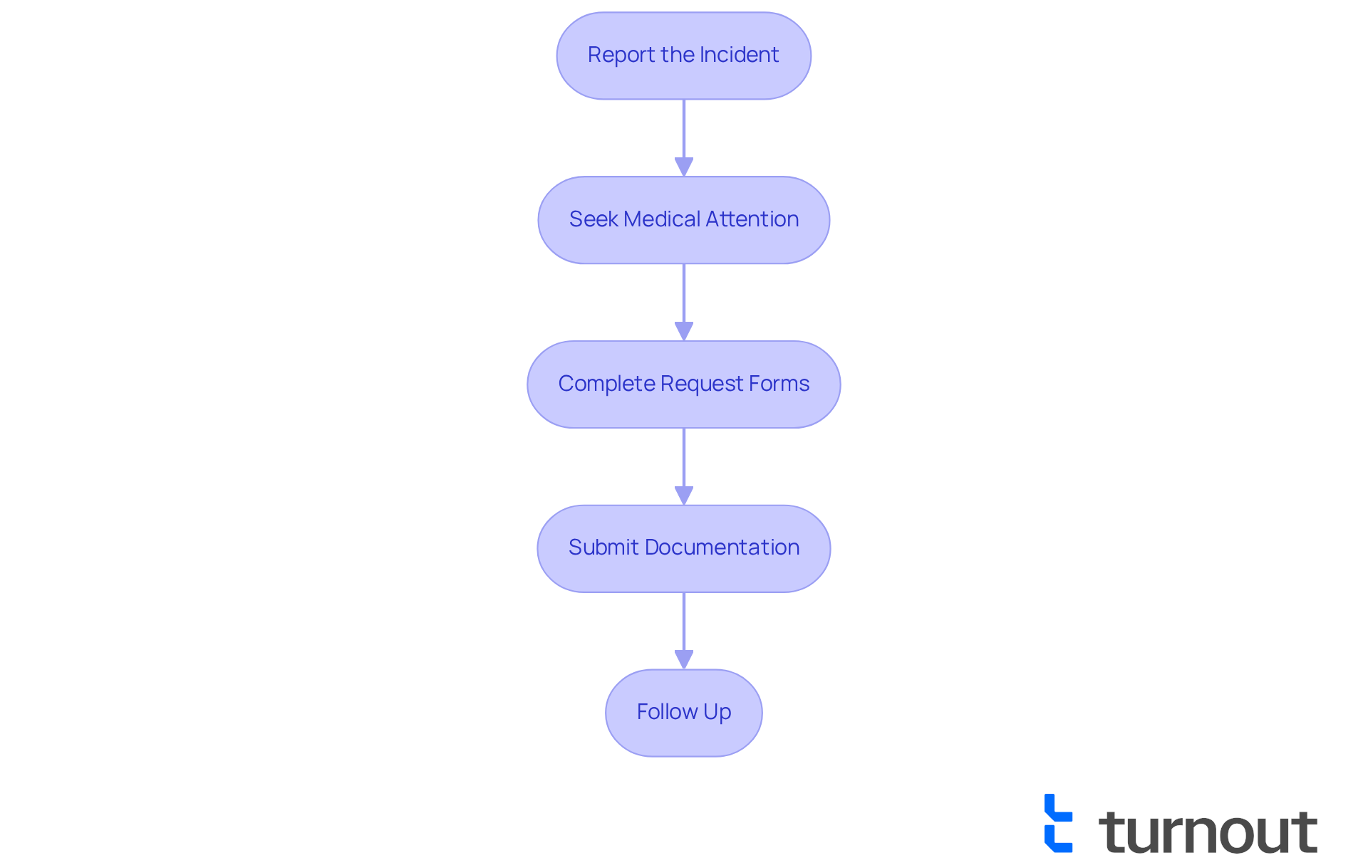 Each box represents a step in the claims process. Follow the arrows to see how to navigate from reporting your injury to following up on your claim status.