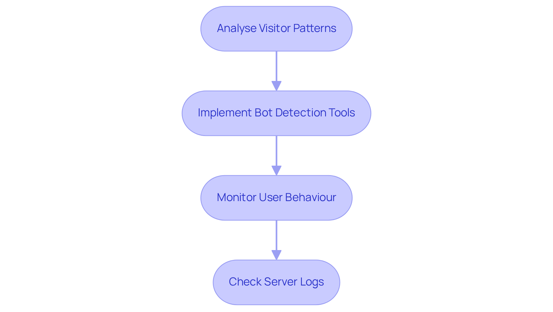 Each box represents a step in the process of identifying bots. Follow the arrows to see how each step leads to the next in managing bot activity.