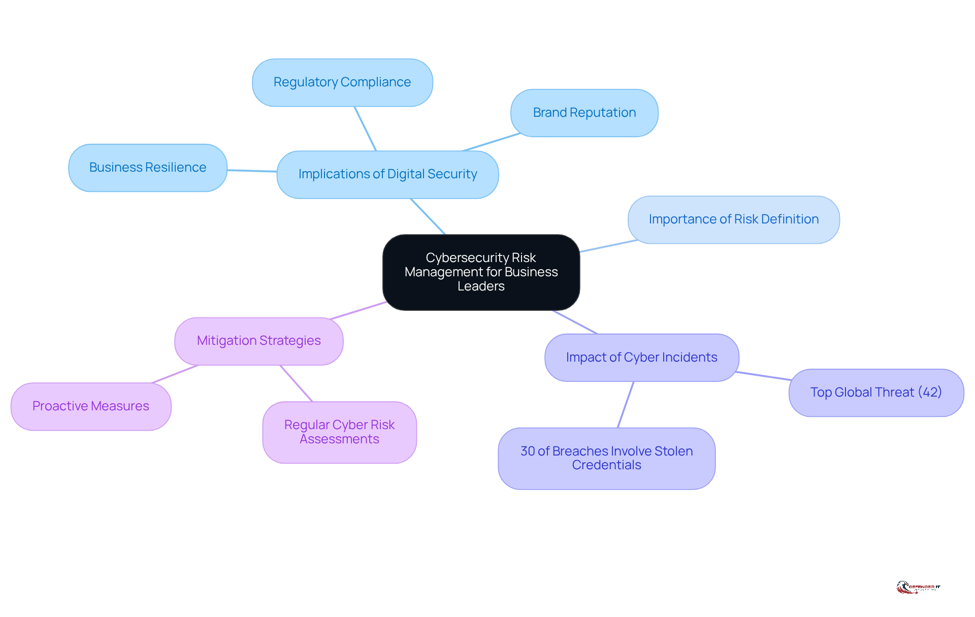 This mindmap illustrates how cybersecurity risks affect various aspects of business management. Start at the center with the main theme, then explore the branches to see how different factors like resilience, reputation, and strategies connect to the overall importance of managing cybersecurity risks. This mindmap illustrates how cybersecurity risks affect various aspects of business management. Start at the center with the main theme, then explore the branches to see how different factors like resilience, reputation, and strategies connect to the overall importance of managing cybersecurity risks.