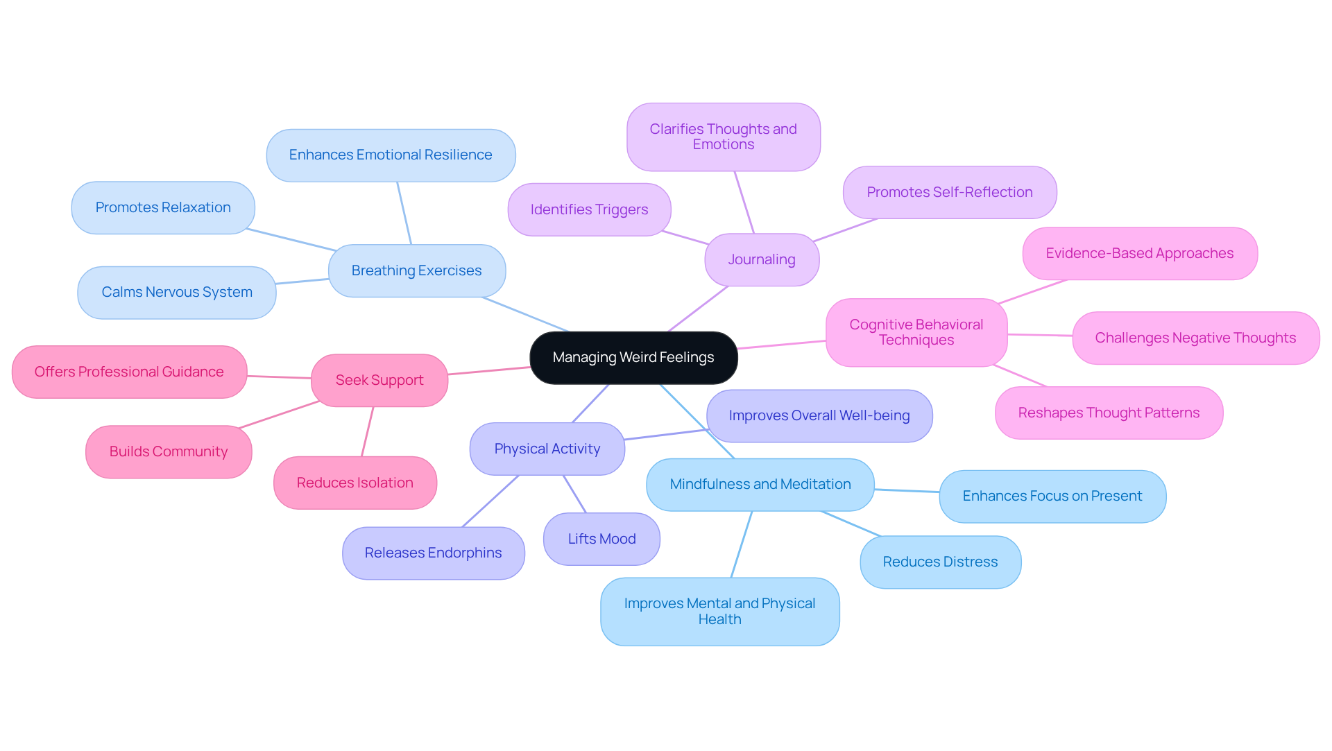 This mindmap starts with the central theme of managing anxiety and branches out into various strategies. Each branch represents a different approach, and the sub-branches provide details on how each strategy can help. The colors and layout make it easy to see how these strategies connect and support one another.
