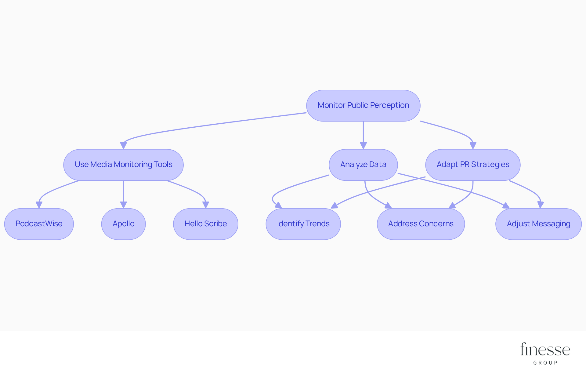 Follow the arrows to see how companies can monitor public perception using various tools, analyze the feedback, and adapt their PR strategies accordingly.