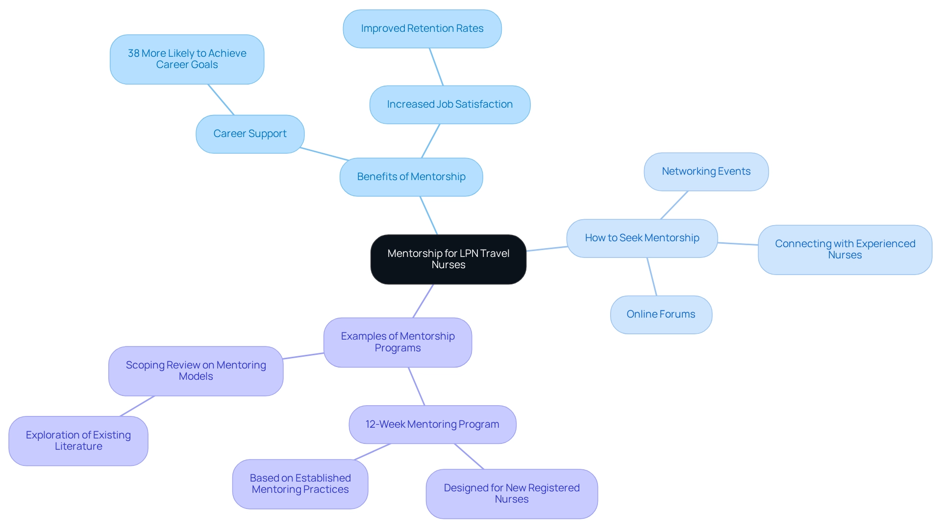 The central node represents the main idea of mentorship, while branches show the benefits and ways to seek mentorship. Each color-coded section highlights different aspects of mentorship, making it easy to understand how they connect.