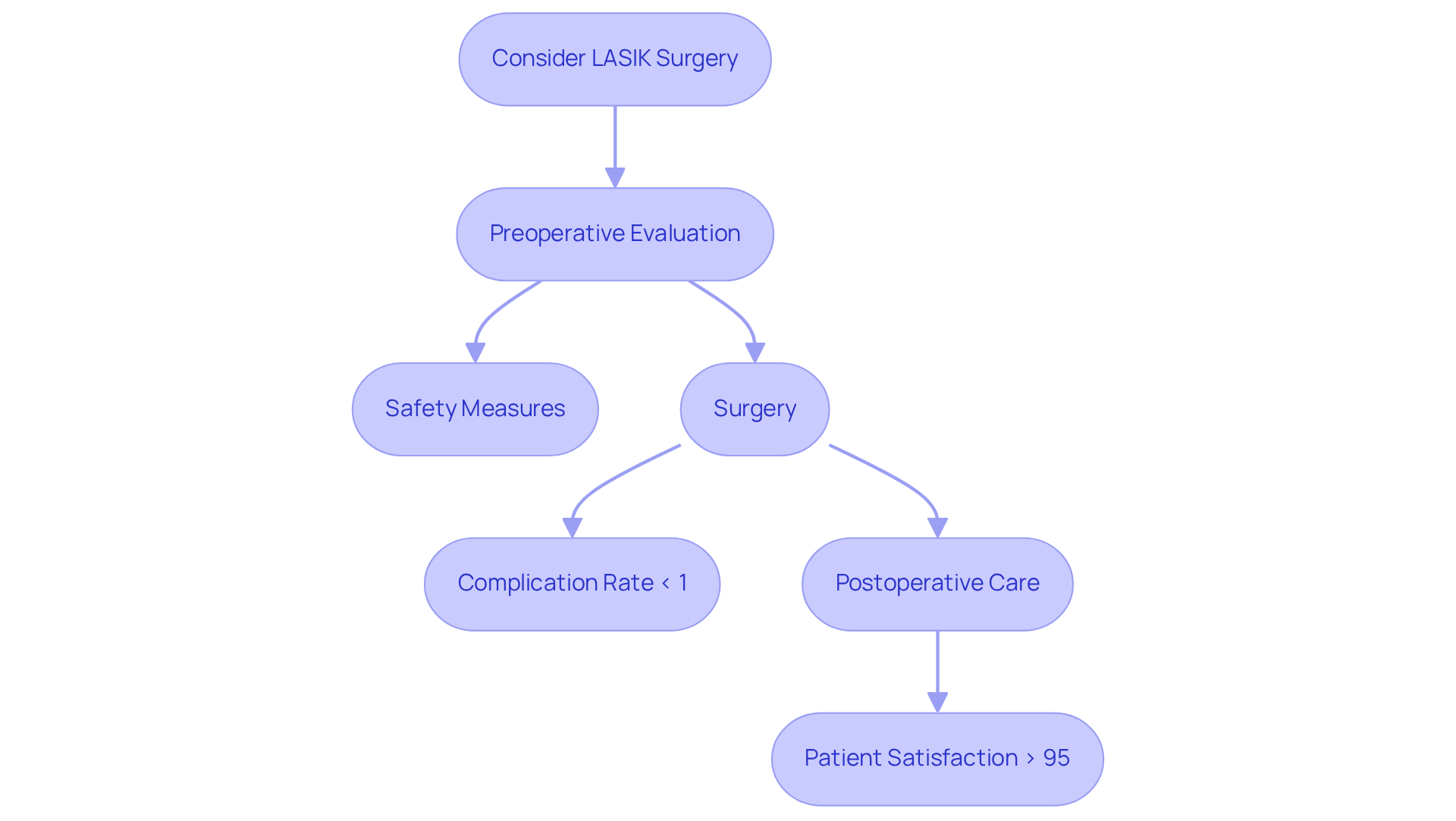 Este diagrama de flujo le guiará a través del proceso de la cirugía LASIK. Comience en la parte superior con la decisión de considerar LASIK y luego siga las flechas para ver cada paso, incluyendo las evaluaciones, la cirugía en sí y los cuidados posteriores. Cada paso resalta información importante sobre seguridad y tasas de éxito, lo que le ayudará a comprender qué esperar. This flowchart guides you through the LASIK surgery journey. Start at the top with the decision to consider LASIK, then follow the arrows to see each step, including evaluations, the surgery itself, and aftercare. Each step highlights important safety information and success rates, helping you understand what to expect.
