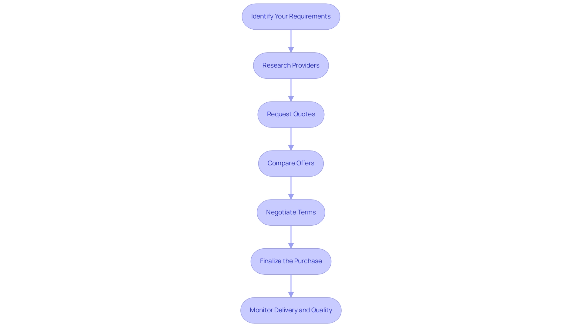 Each box represents a step in the sourcing process, and the arrows indicate the sequential flow between steps.