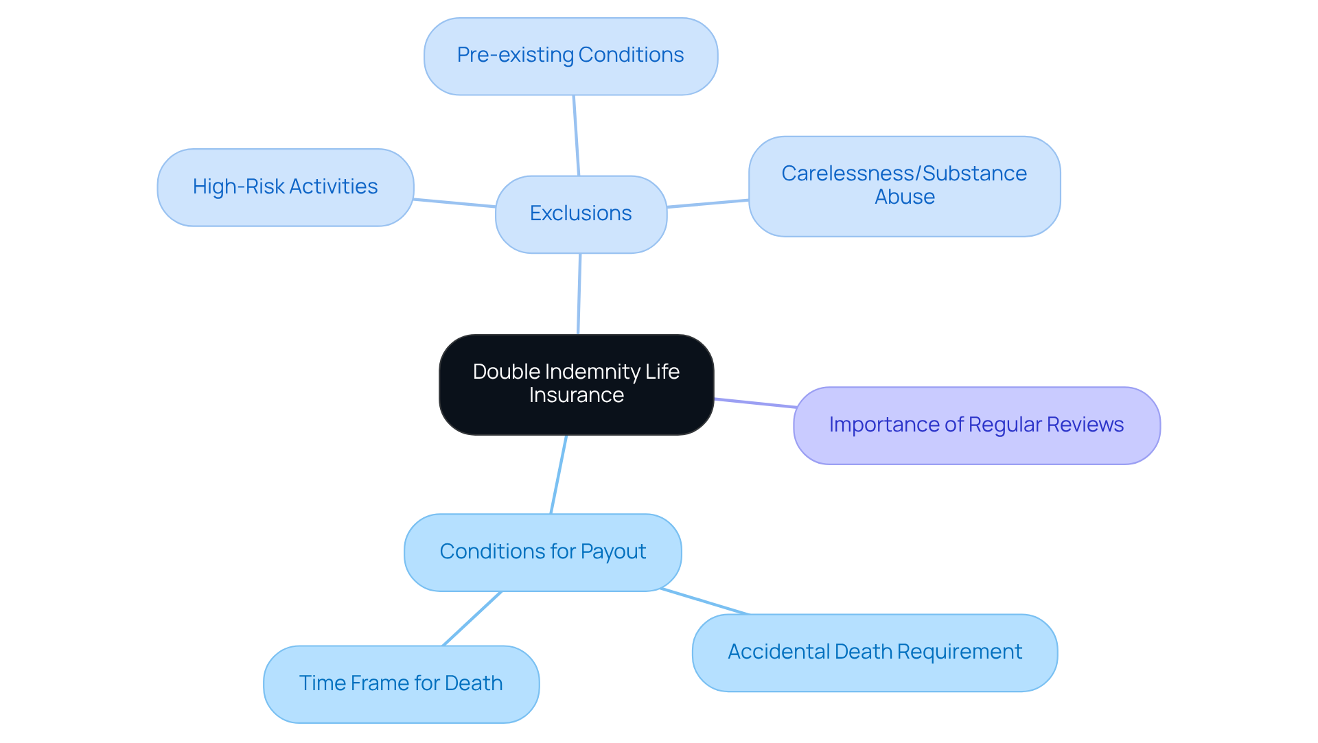 Start at the center with the main topic, then follow the branches to explore the conditions, exclusions, and the importance of regular policy reviews. Each branch represents a critical aspect of understanding double indemnity coverage.