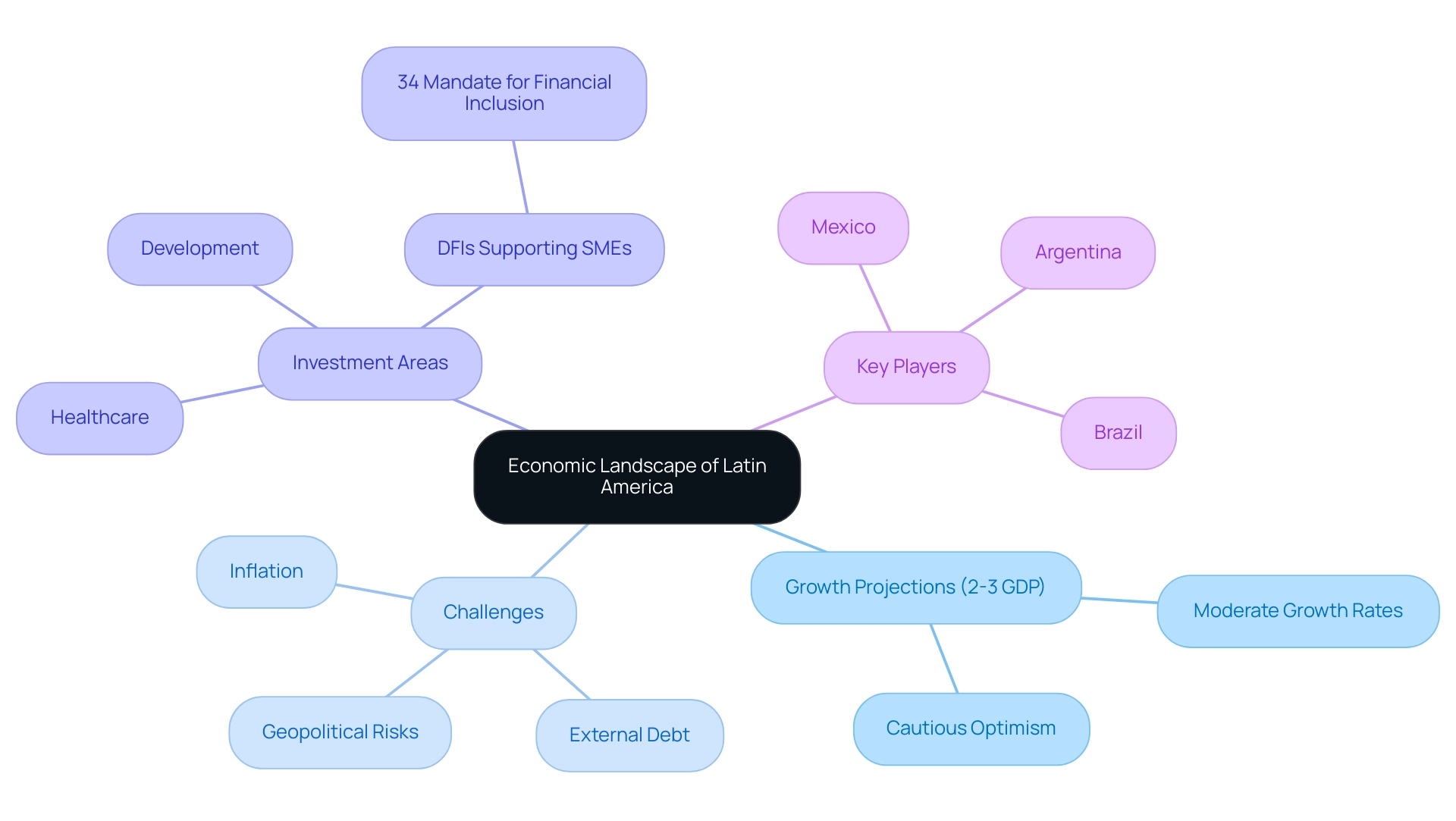 Understanding Growth Drivers for Latin American Research: An In-Depth Tutorial