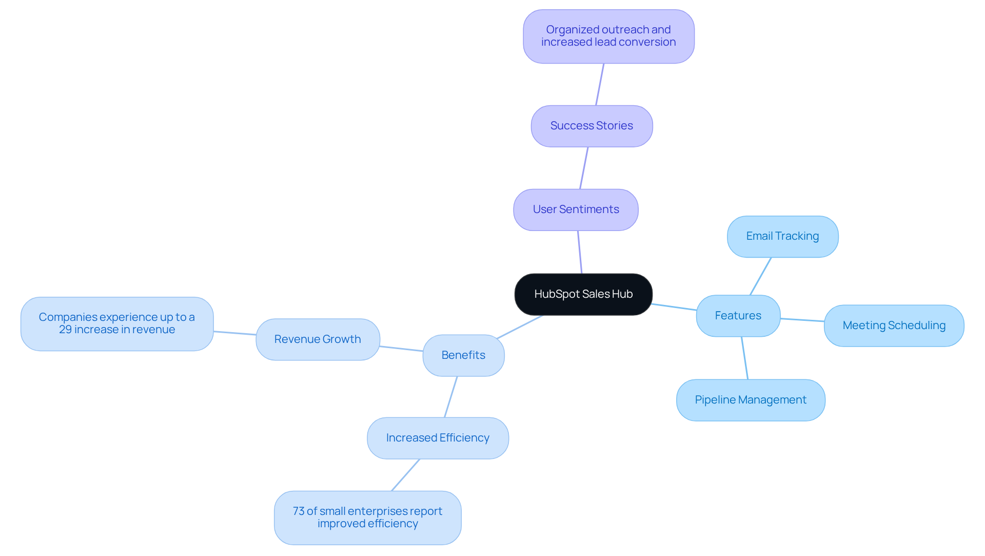 The central node represents HubSpot Sales Hub, with branches indicating its key features and benefits. As you explore the branches, you'll see how these elements contribute to improved sales processes and user satisfaction.