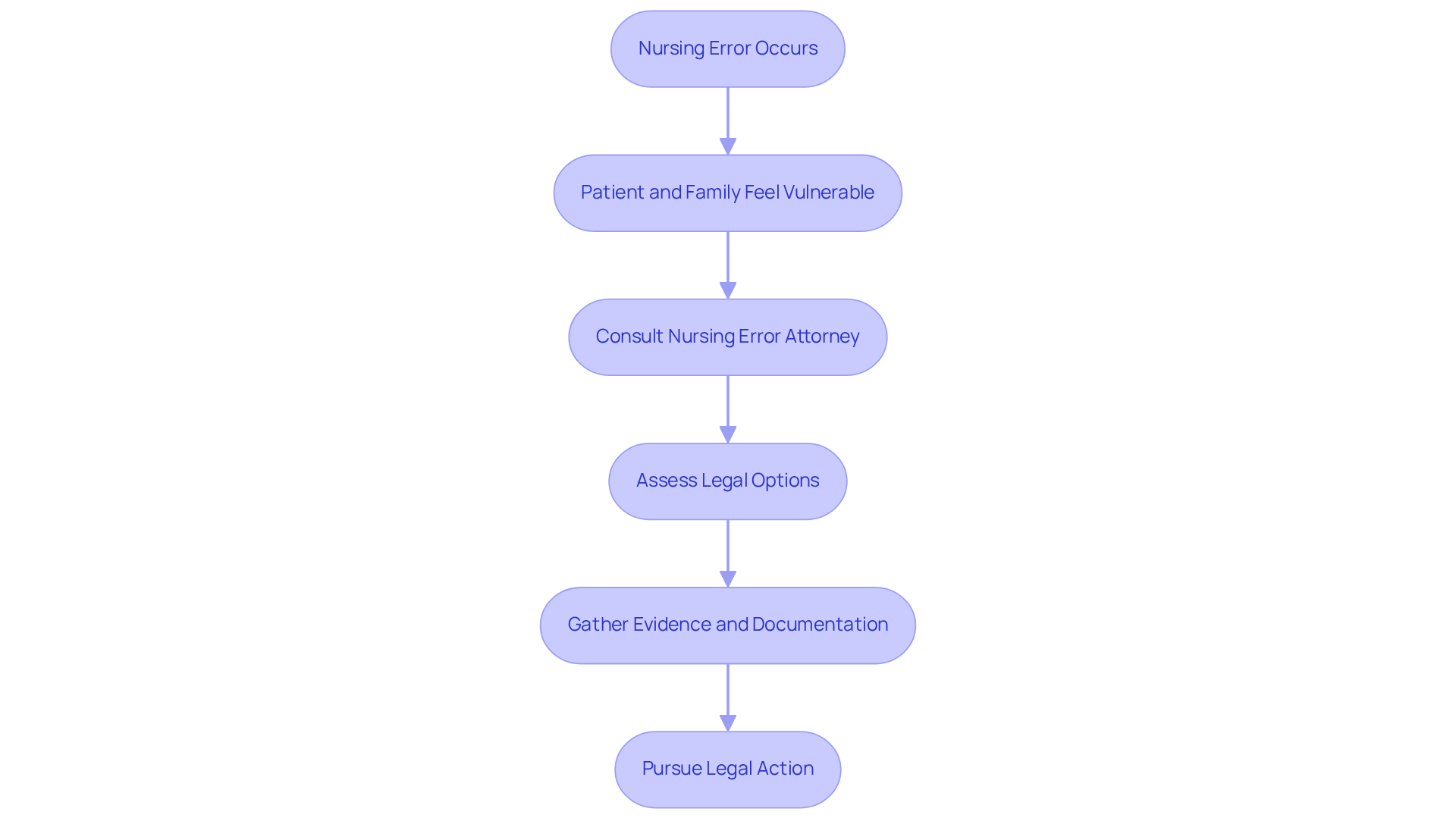 This flowchart guides you through the steps to take if a nursing error happens. Start at the top with the error, and follow the arrows down to see how to seek help and pursue justice.