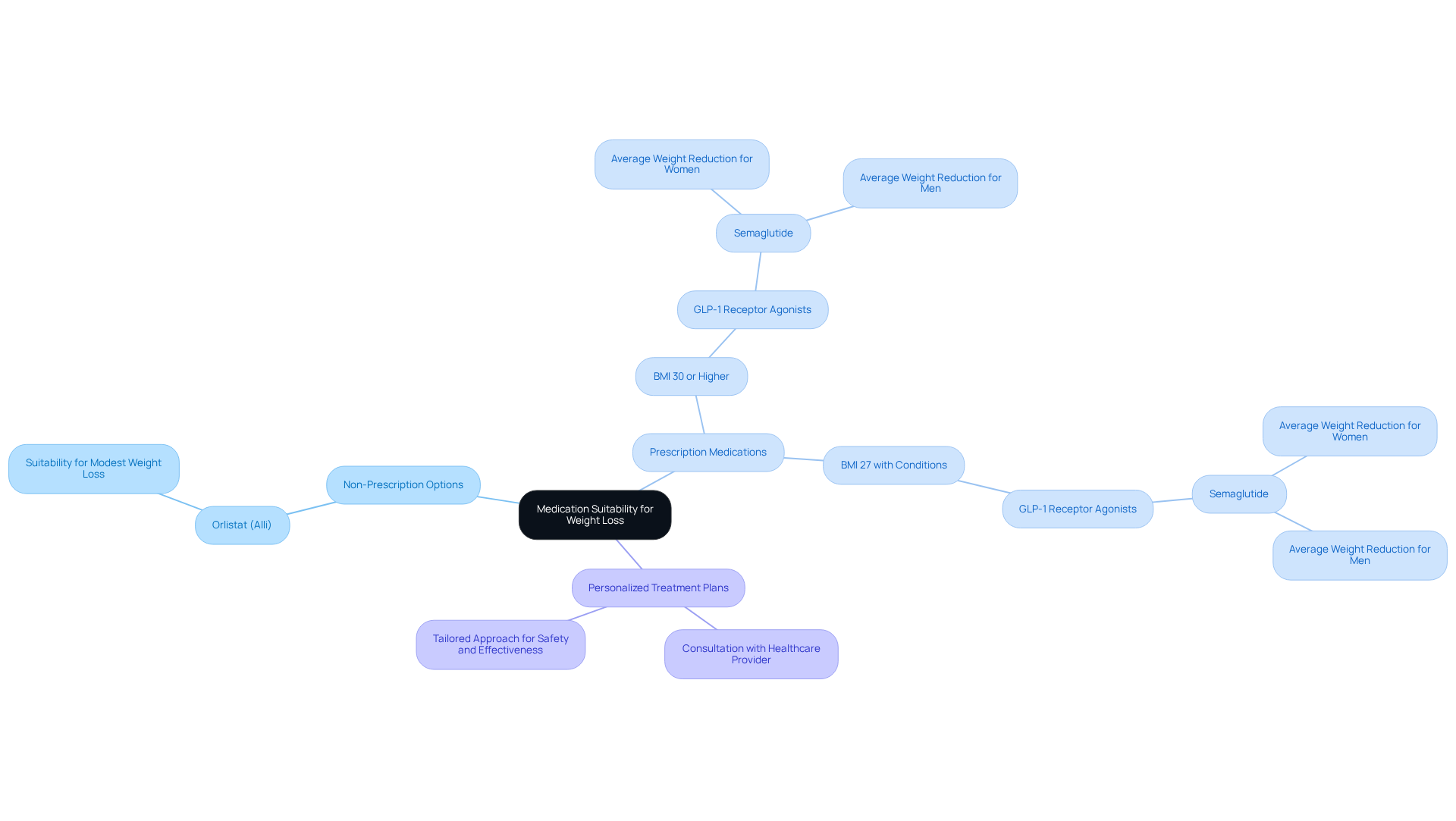 The central node represents the overall theme of medication suitability, while branches show different medication types and their relevance to individual health profiles. Follow the branches to understand how each option fits into personalized treatment. The central node represents the overall theme of medication suitability, while branches show different medication types and their relevance to individual health profiles. Follow the branches to understand how each option fits into personalized treatment.